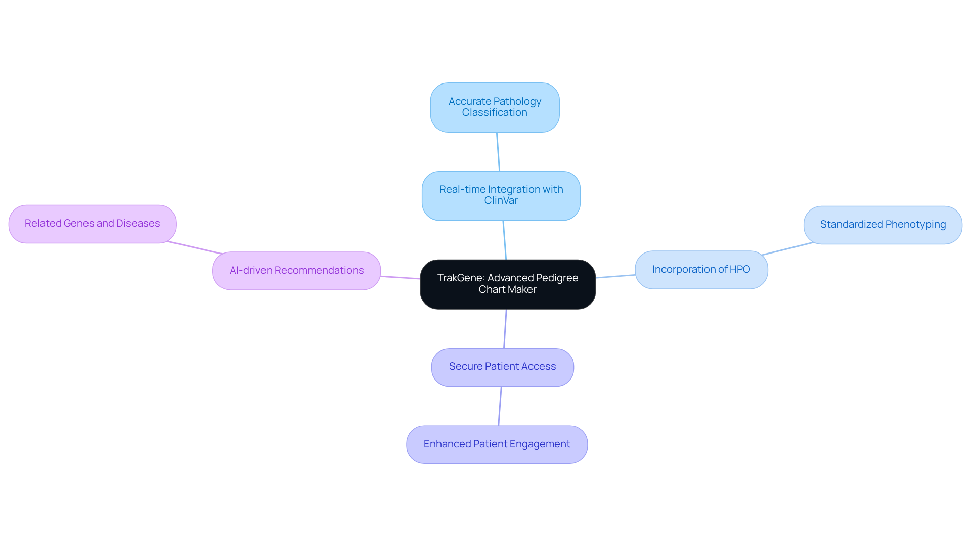 This mindmap starts with TrakGene at the center, showing how its features connect to improve genetic research. Each branch represents a key feature, and the sub-branches explain how these features benefit genetic counselors and their clients.