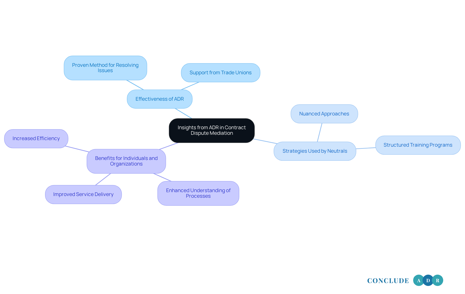 The central node represents the main theme of ADR insights. Follow the branches to explore effectiveness, strategies, and benefits — each color-coded for easy reference.