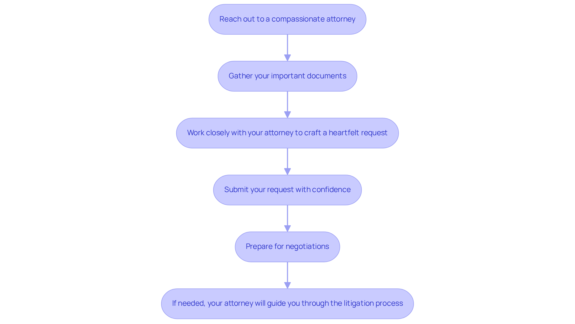 Each box represents a step you need to take in the claim process. Follow the arrows to see how each step leads to the next, guiding you through the journey toward justice and recovery. Each box represents a step you need to take in the claim process. Follow the arrows to see how each step leads to the next, guiding you through the journey toward justice and recovery.
