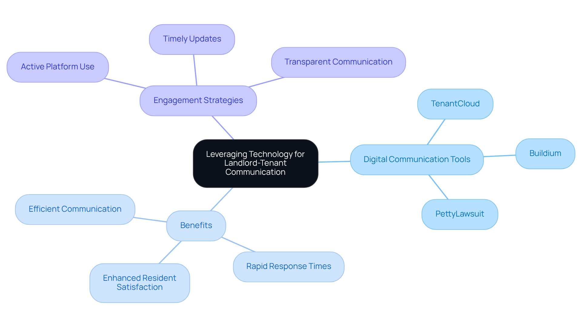 The center shows the main theme, while branches represent different tools and benefits. Each color-coded branch helps you see how technology can improve communication and relationships in rental situations.