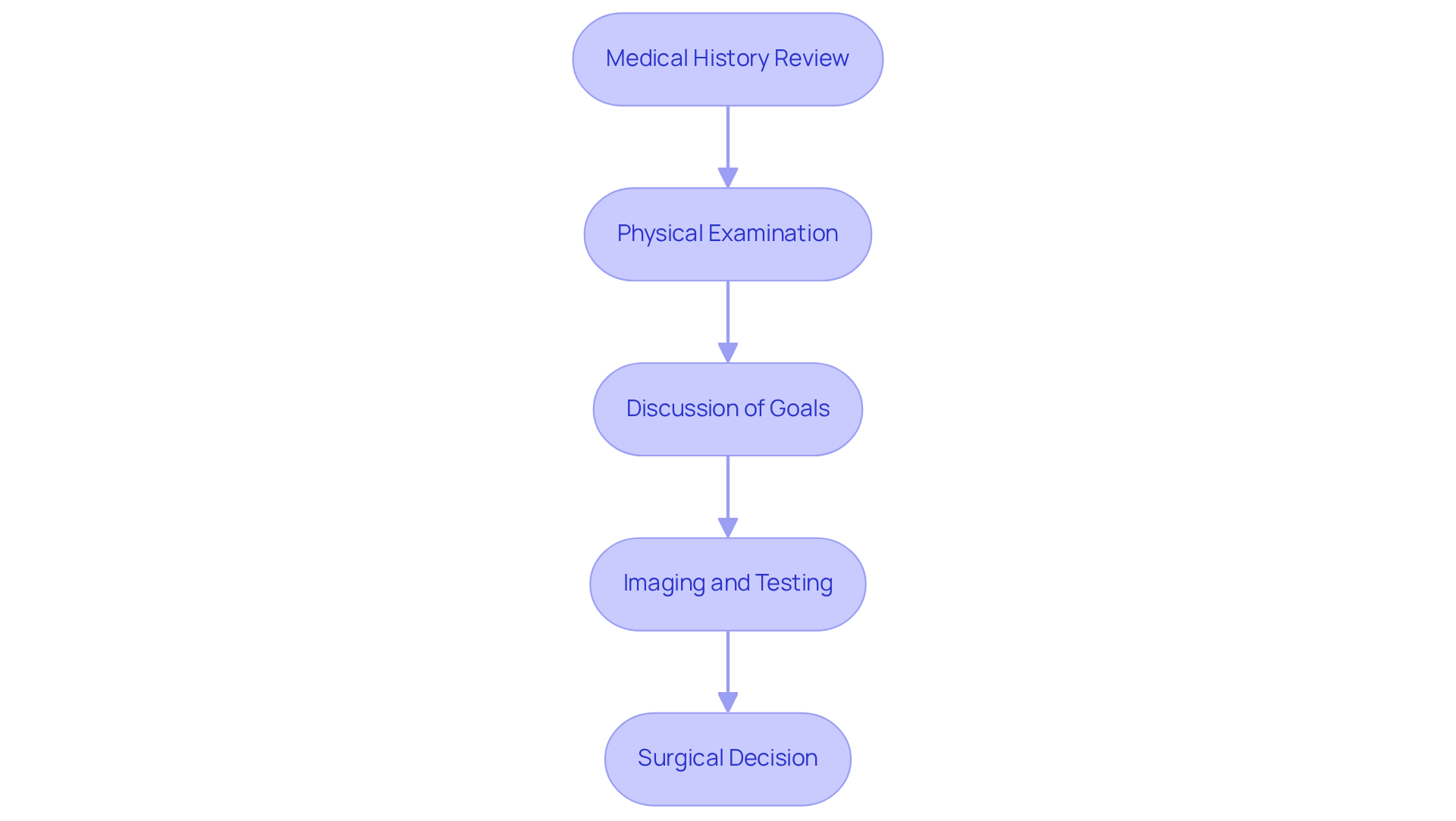 Each box represents a step in the evaluation process. Follow the arrows to see how each step leads to the next, ultimately guiding the surgical decision.