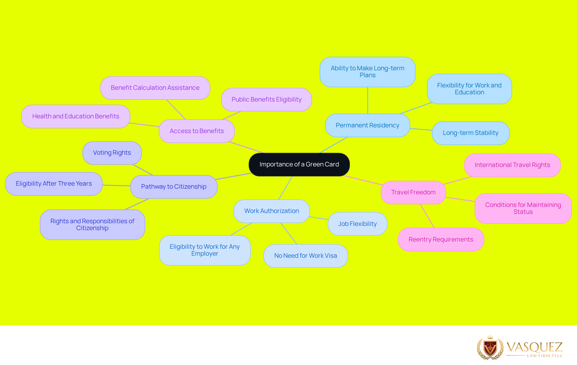 This mindmap illustrates the key benefits of obtaining a Green Card. Each branch represents a different aspect of what it means to be a Green Card holder, helping you see how these benefits connect to your life and future in the U.S.