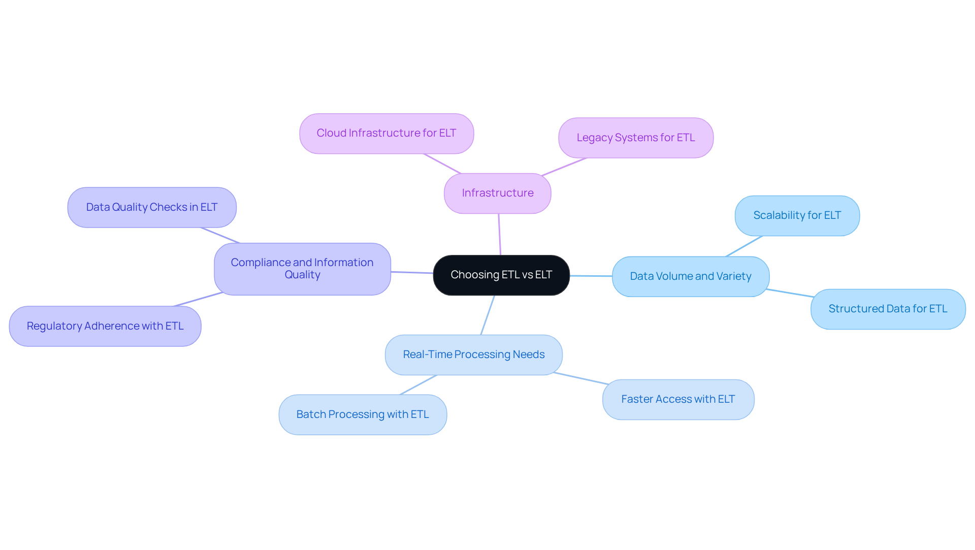 The central node represents the decision at hand, while each branch highlights a key consideration. Sub-branches provide further details, helping you understand the nuances of each factor in the decision-making process.