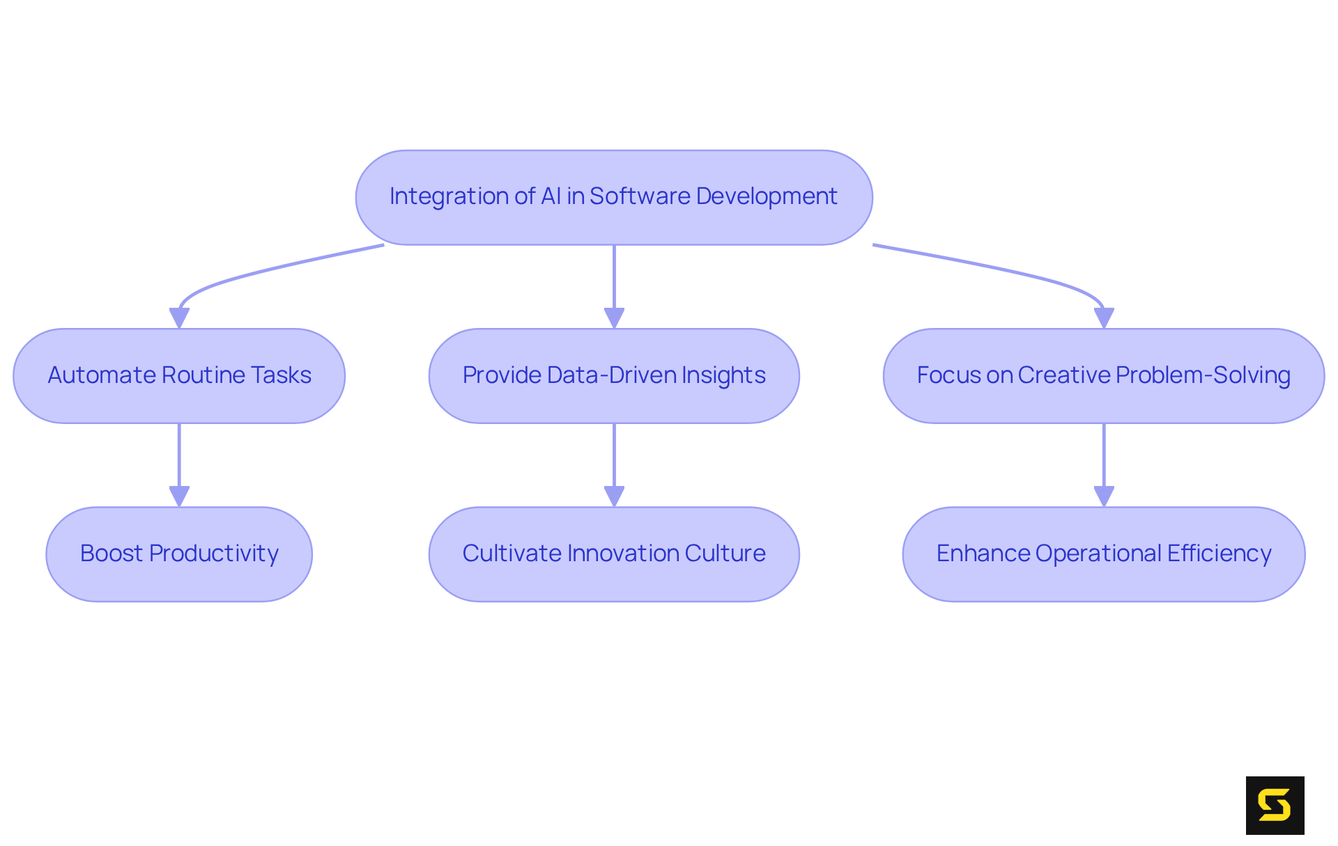 Each box represents a step in the process of integrating AI into software development. Follow the arrows to see how each step leads to the next and results in improved innovation and efficiency.