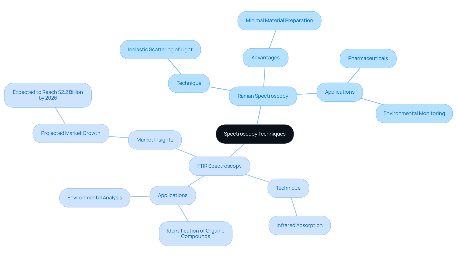 This mindmap illustrates the key aspects of Raman and FTIR spectroscopy. The central node represents the main topic, while the branches show the unique features and applications of each technique. Follow the branches to explore how these methods compare and their significance in chemical analysis. This mindmap illustrates the key aspects of Raman and FTIR spectroscopy. The central node represents the main topic, while the branches show the unique features and applications of each technique. Follow the branches to explore how these methods compare and their significance in chemical analysis.