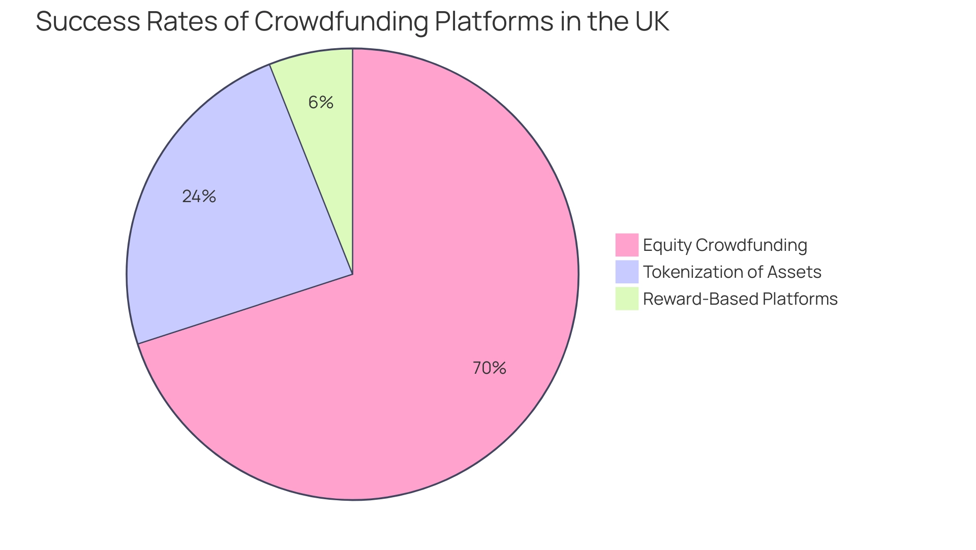 Each slice represents a crowdfunding platform, with its size corresponding to the success rate of that platform.