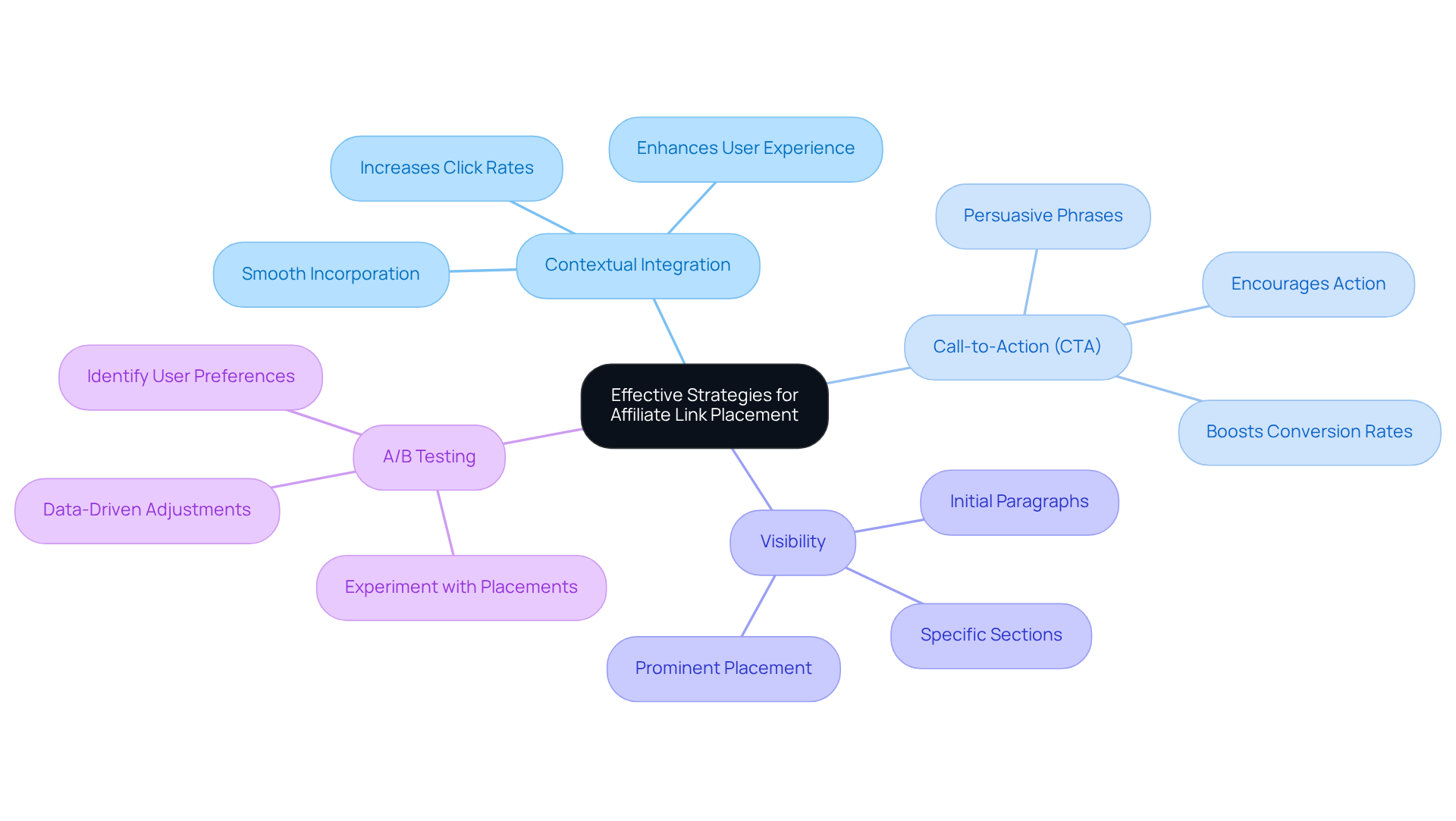 This mindmap starts with the main idea in the center and branches out into various strategies for placing affiliate links effectively. Each branch represents a different strategy, and the sub-branches provide additional tips or considerations related to that strategy. Follow the branches to explore how each strategy contributes to maximizing affiliate link effectiveness.