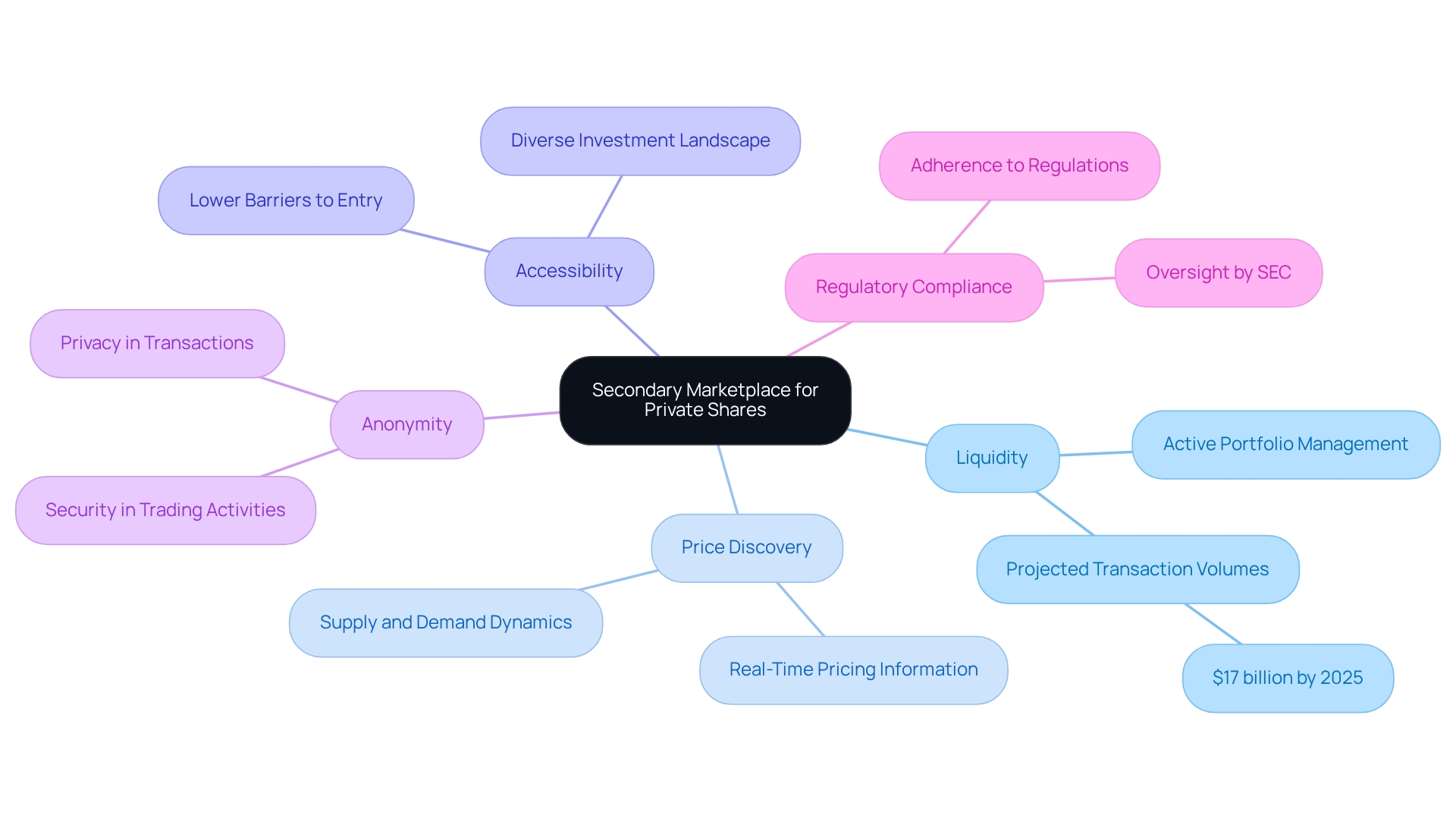 The central node represents the marketplace, while each branch highlights a key characteristic. Explore each branch to understand how these traits contribute to the overall trading environment.