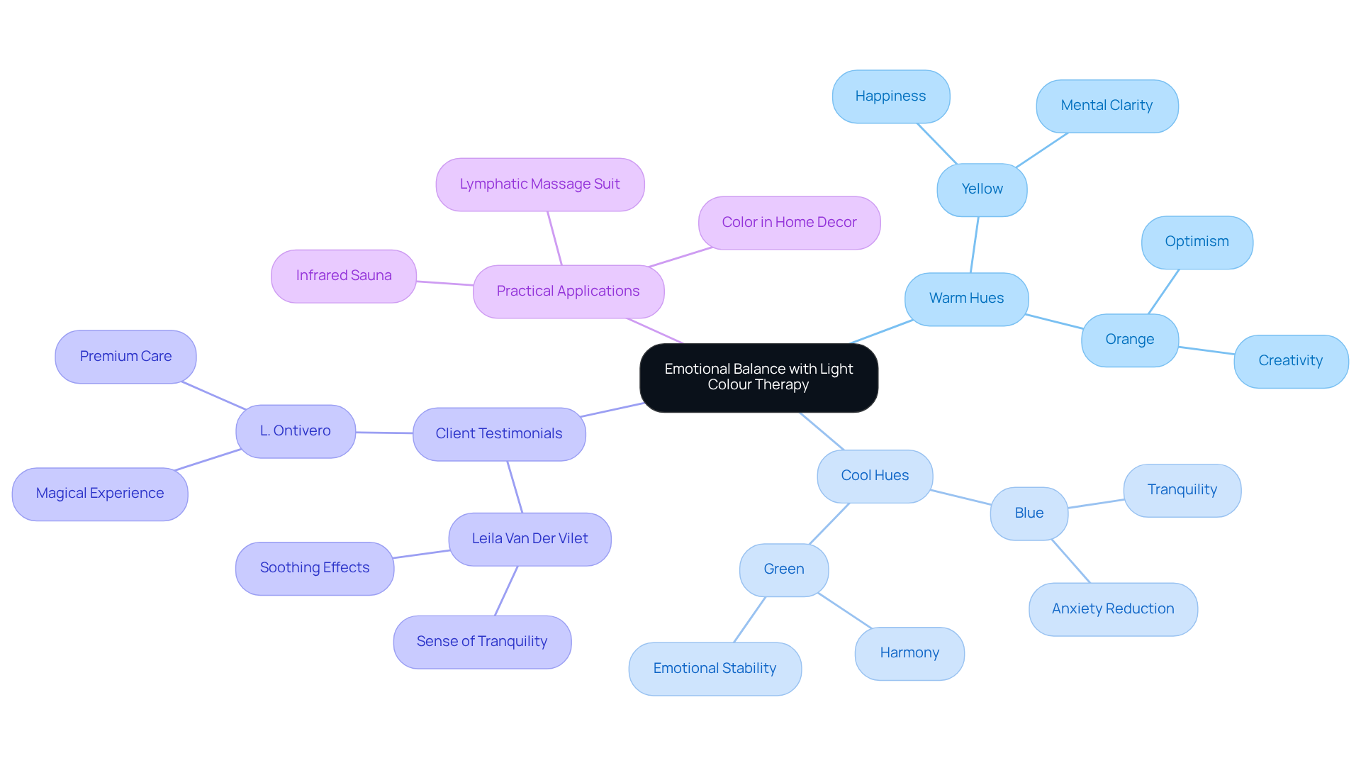 The center represents the overall concept of emotional balance. The surrounding branches show how different colors affect emotions, with specific examples and client feedback illustrating their experiences with therapy.
