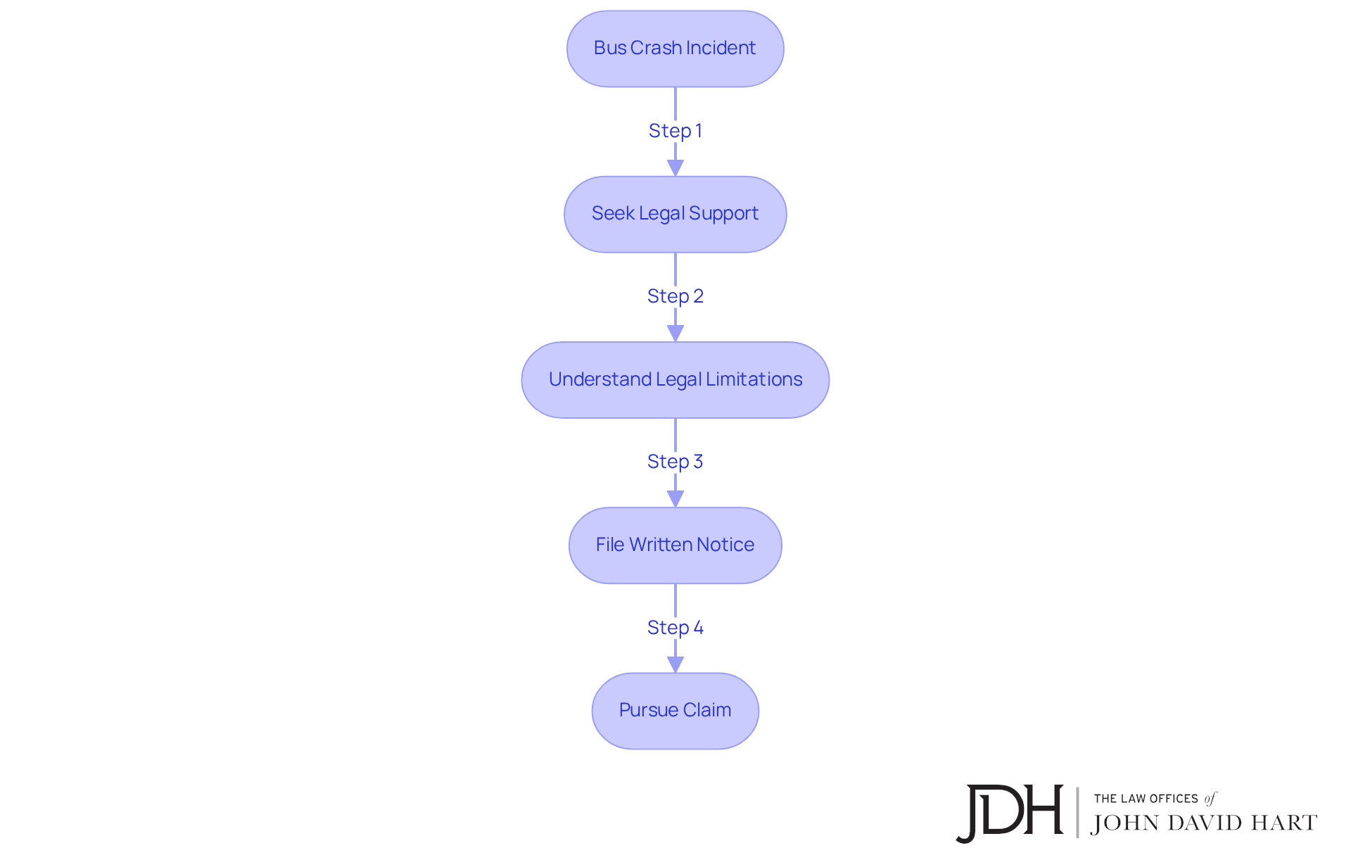 Follow the arrows to understand the process that victims go through after a bus crash, from seeking help to filing claims. Each box represents a key step in the journey.