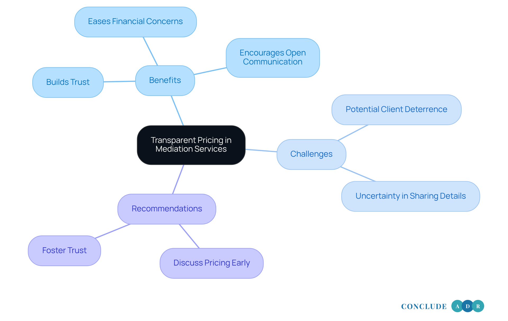 Start at the center with the main idea of transparent pricing, then explore the branches to see the benefits, challenges, and suggestions for fostering trust in mediation. Start at the center with the main idea of transparent pricing, then explore the branches to see the benefits, challenges, and suggestions for fostering trust in mediation.