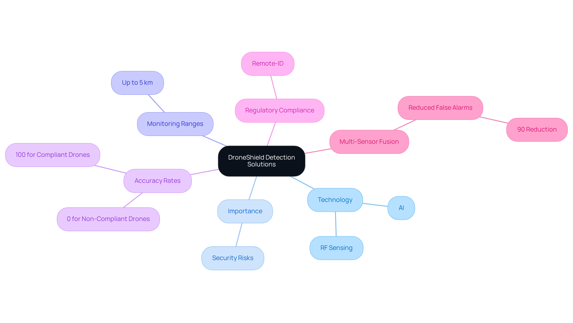 The central node represents DroneShield's main focus, while the branches show different aspects of their technology and its importance in security. Each color-coded branch helps you easily identify and understand the various components.