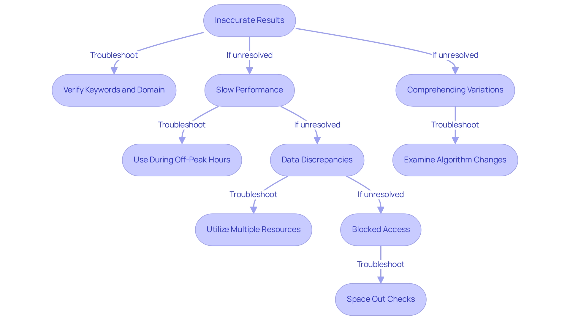 Each box represents a common issue users face with site ranking checkers. Follow the arrows to see troubleshooting steps for each problem, making it easier to find solutions. Each box represents a common issue users face with site ranking checkers. Follow the arrows to see troubleshooting steps for each problem, making it easier to find solutions.