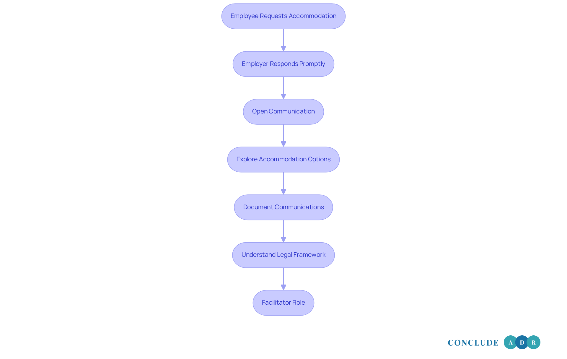 Each box represents a step in the mediation process. Follow the arrows to see how one step leads to the next, from the initial request to the role of the facilitator in ensuring effective communication.