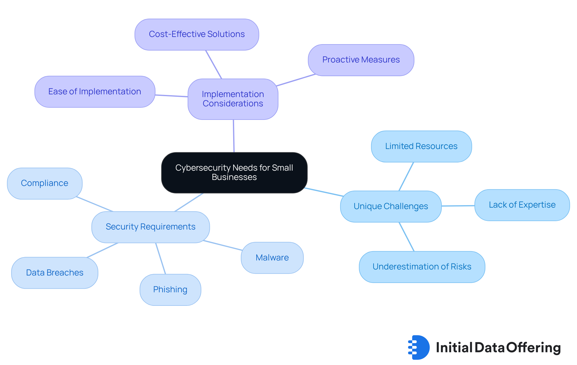 The central node represents the overall cybersecurity needs, while the branches show specific challenges and requirements. Each color-coded branch helps you quickly identify different aspects of cybersecurity relevant to small enterprises. The central node represents the overall cybersecurity needs, while the branches show specific challenges and requirements. Each color-coded branch helps you quickly identify different aspects of cybersecurity relevant to small enterprises.