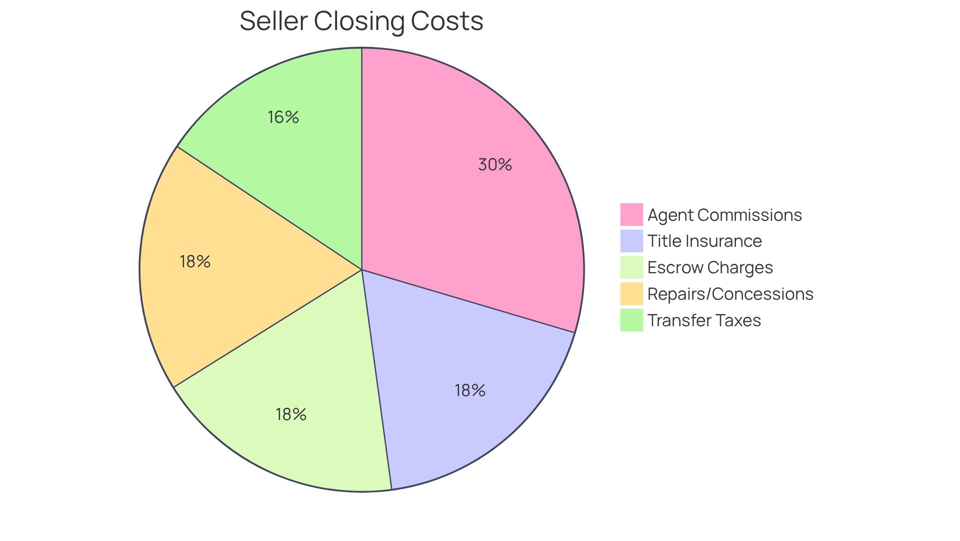 Each slice of the pie shows a different closing cost that sellers need to consider. The bigger the slice, the more significant that cost is in relation to the total expenses. This helps you understand where your money goes when selling a home.