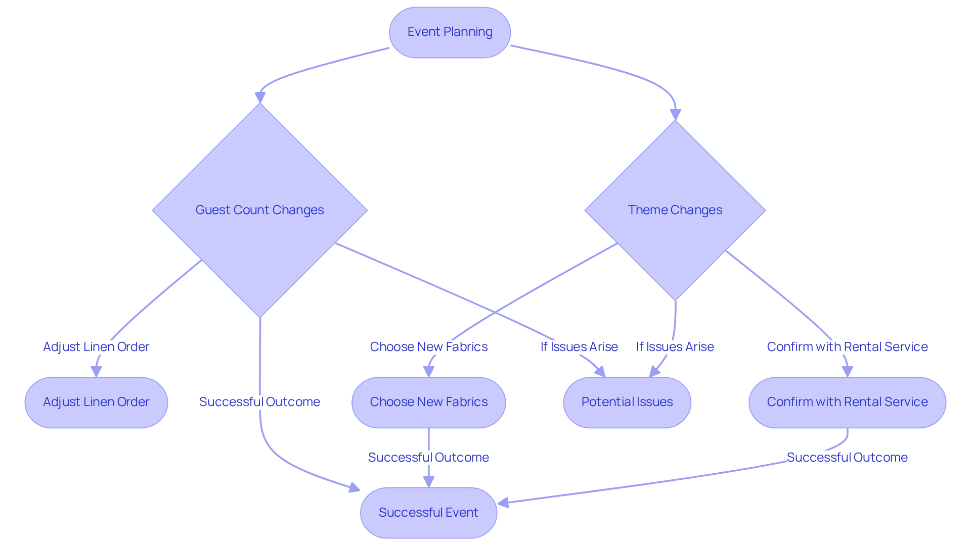 This flowchart shows how event planners can respond to unexpected changes. Each step represents a decision or action that helps ensure the event stays on track, demonstrating the importance of flexibility in linen rentals.