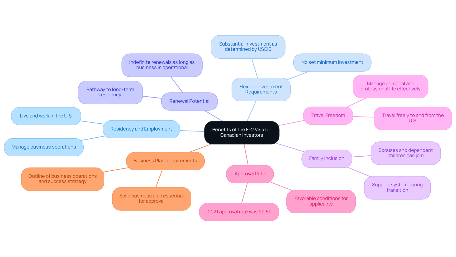 This mindmap visualizes the key benefits of the E-2 visa for Canadian investors. Each branch represents a specific advantage, allowing you to quickly understand how the E-2 visa can support your business journey in the U.S.