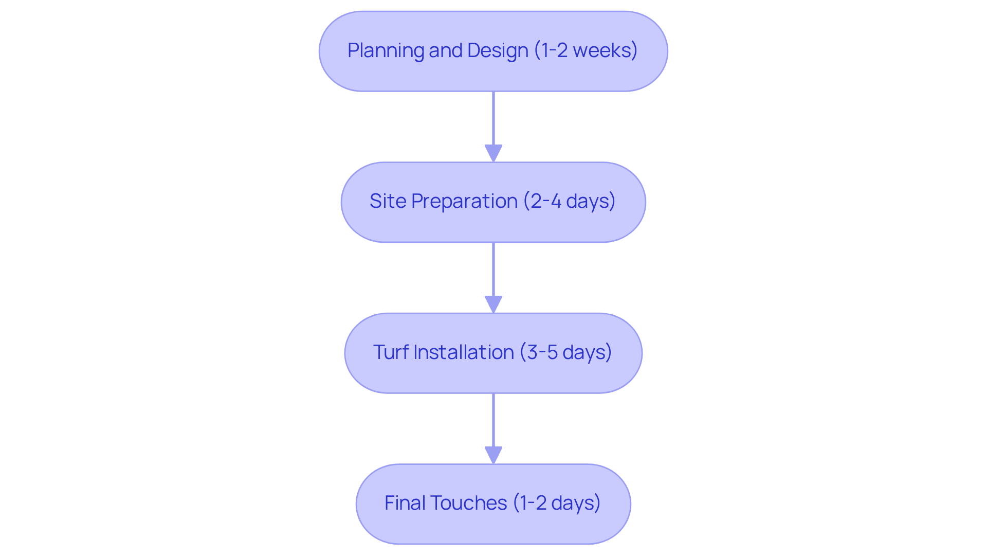 This flowchart shows the steps involved in installing turf. Each box represents a stage, and the arrows guide you through the process from start to finish. The time estimates help you understand how long each part will take.