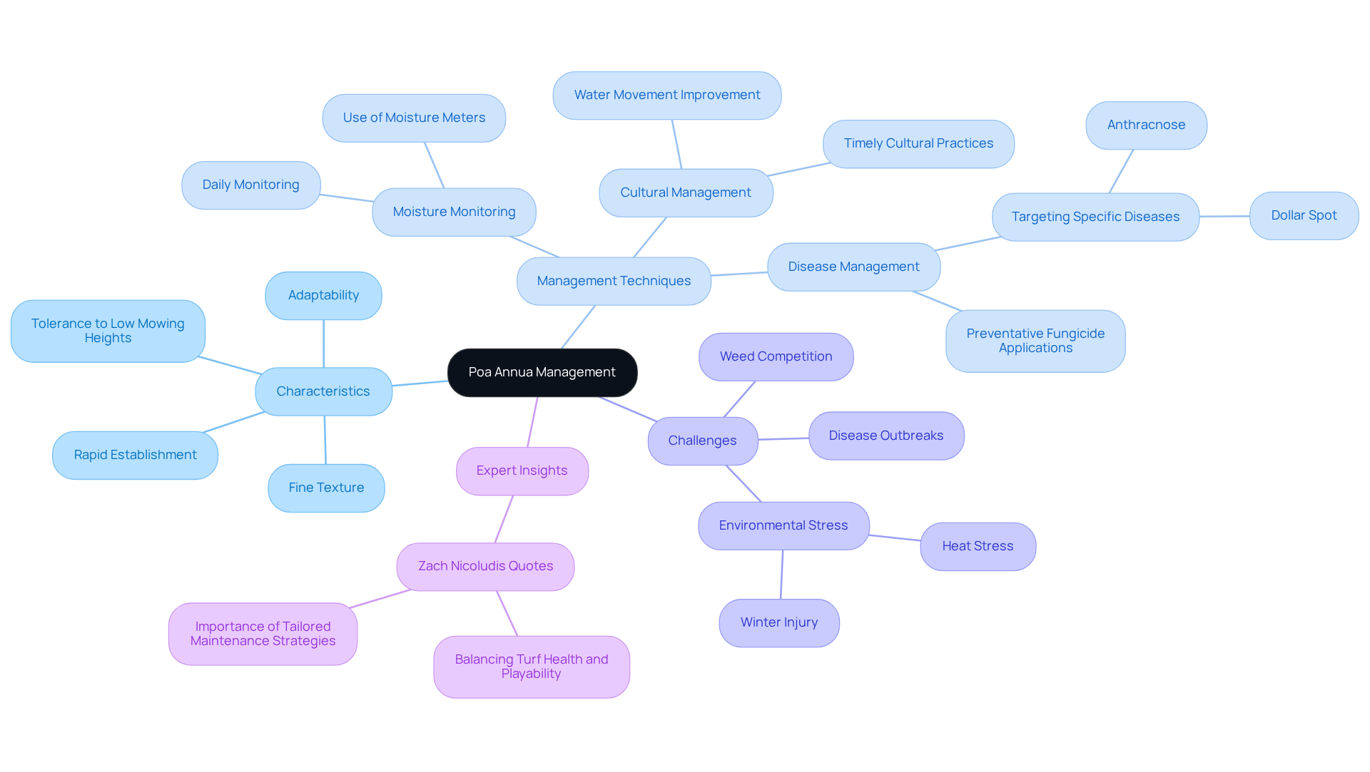 The center represents Poa Annua management, with branches showing its characteristics, management techniques, challenges, and expert advice. Follow the branches to explore each aspect in detail. The center represents Poa Annua management, with branches showing its characteristics, management techniques, challenges, and expert advice. Follow the branches to explore each aspect in detail.