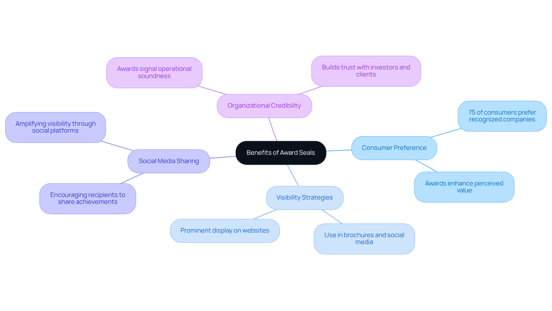 The central node represents the main topic, while the branches show different benefits and strategies related to award seals. Each branch connects to specific points that elaborate on how these seals can enhance recognition and credibility.