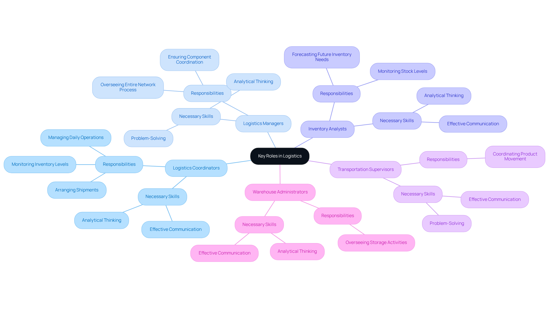 The central node represents the overall logistics function, while each branch shows a specific role. Sub-branches detail what each role does and the skills needed, helping you understand the logistics landscape. The central node represents the overall logistics function, while each branch shows a specific role. Sub-branches detail what each role does and the skills needed, helping you understand the logistics landscape.