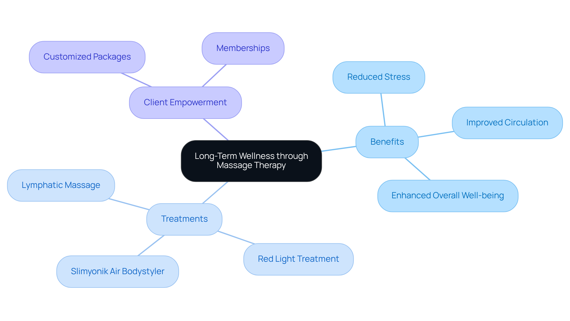 The center represents the main theme of wellness through massage, with branches showing specific benefits and treatments. Each branch highlights how these elements contribute to overall health, making it easy to see the interconnectedness of massage therapy and well-being.
