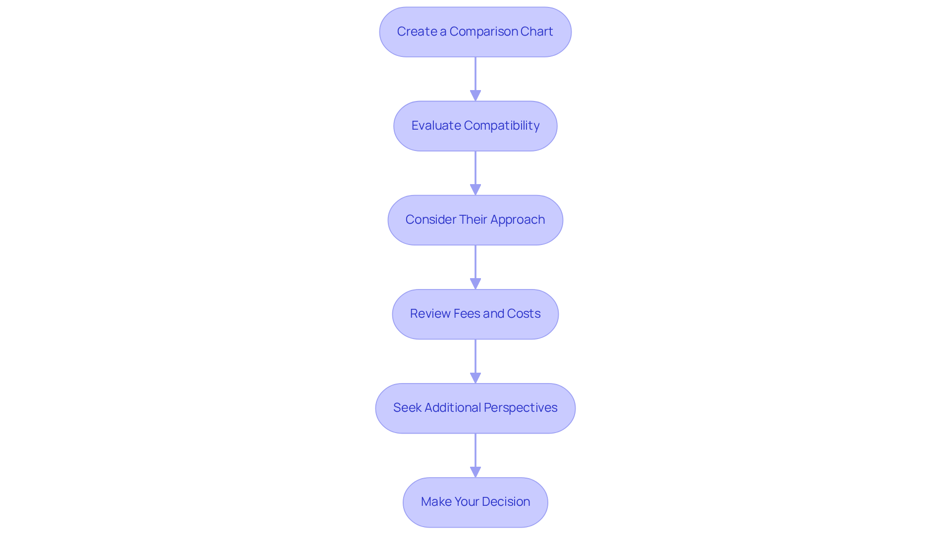 Follow the arrows from one step to the next to see how to choose the best divorce lawyer for your needs. Each box represents a key action you should take in the decision-making process.
