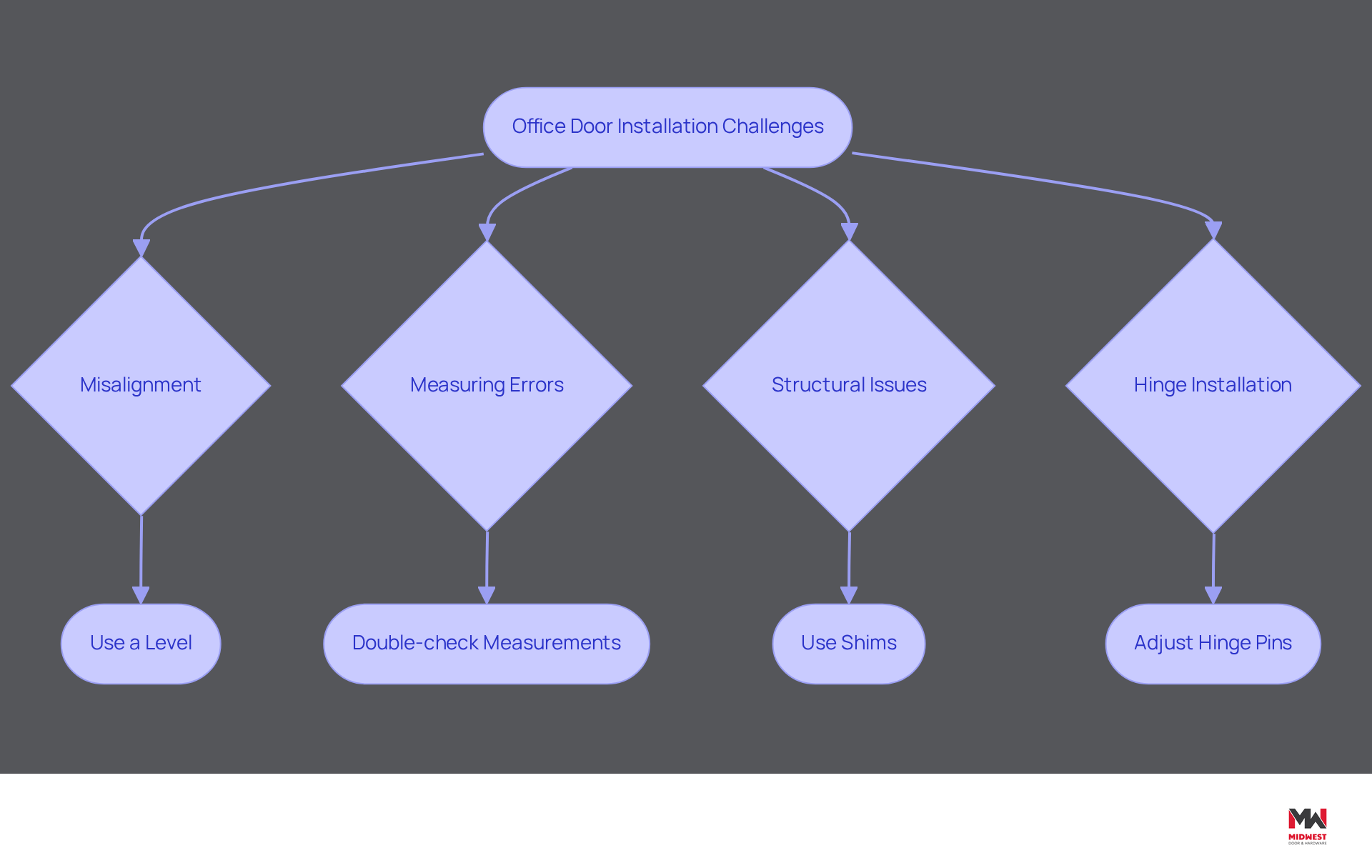 This flowchart guides you through common challenges faced during office door installation. Start at the top with the main challenge, then follow the arrows to see specific issues and the recommended solutions for each.