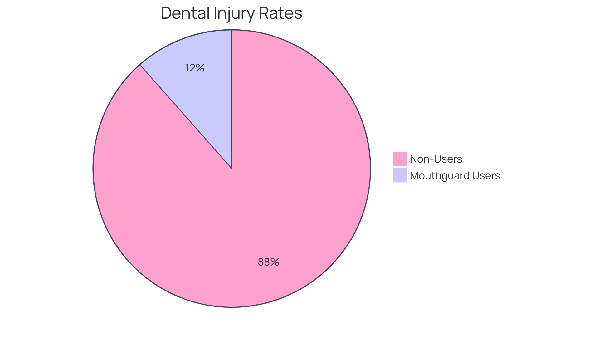 This chart shows the percentage of dental injuries among athletes. The smaller slice represents those who wear mouthguards and experience fewer injuries, while the larger slice shows those who do not wear them and face a higher risk of injury. This chart shows the percentage of dental injuries among athletes. The smaller slice represents those who wear mouthguards and experience fewer injuries, while the larger slice shows those who do not wear them and face a higher risk of injury.
