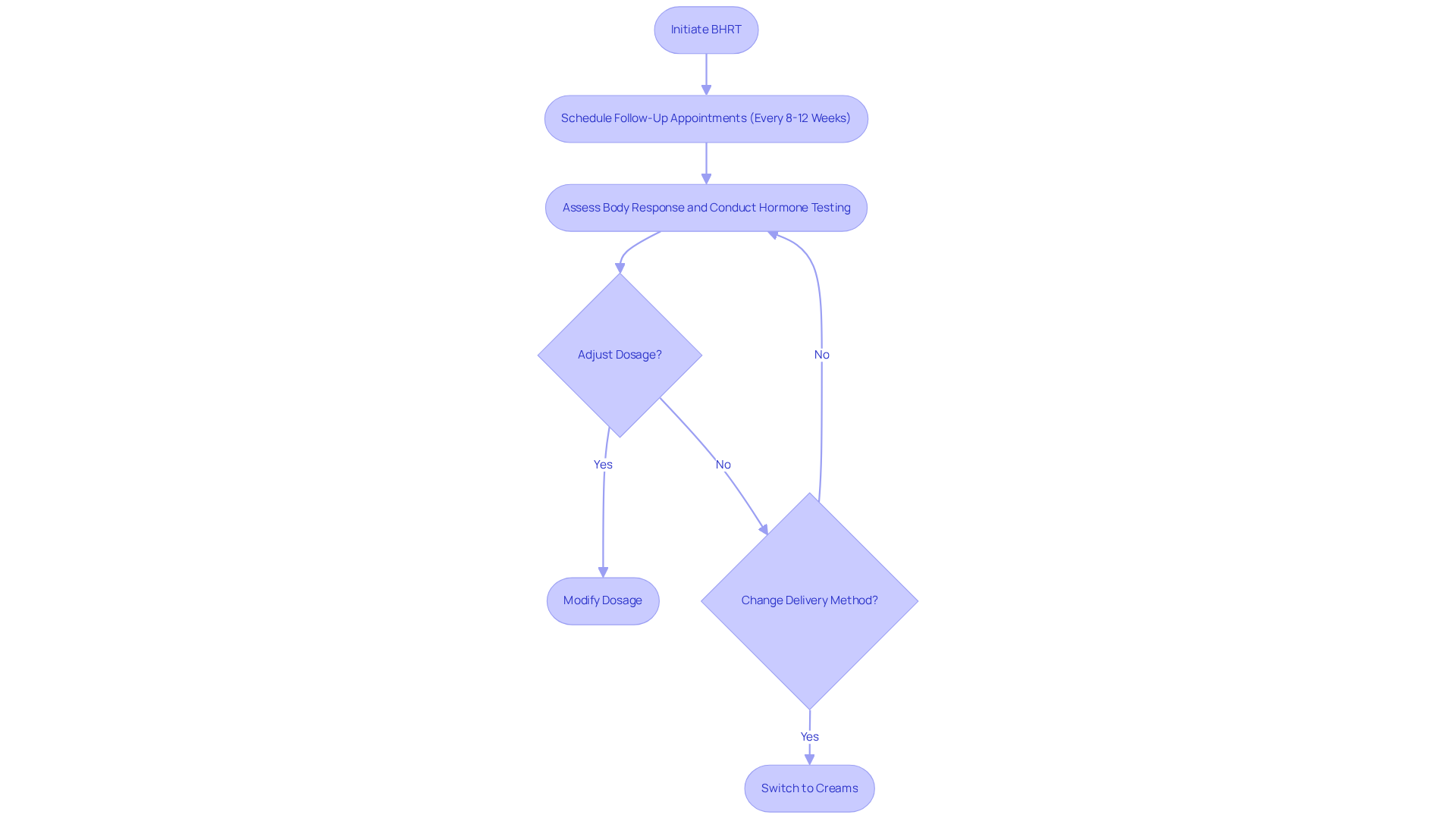 This flowchart illustrates the steps you take after starting bio-identical hormone replacement therapy. Follow the arrows to see how you move from initiating treatment to regular check-ins and adjustments based on your needs. Each step is designed to help you achieve the best results and improve your quality of life.