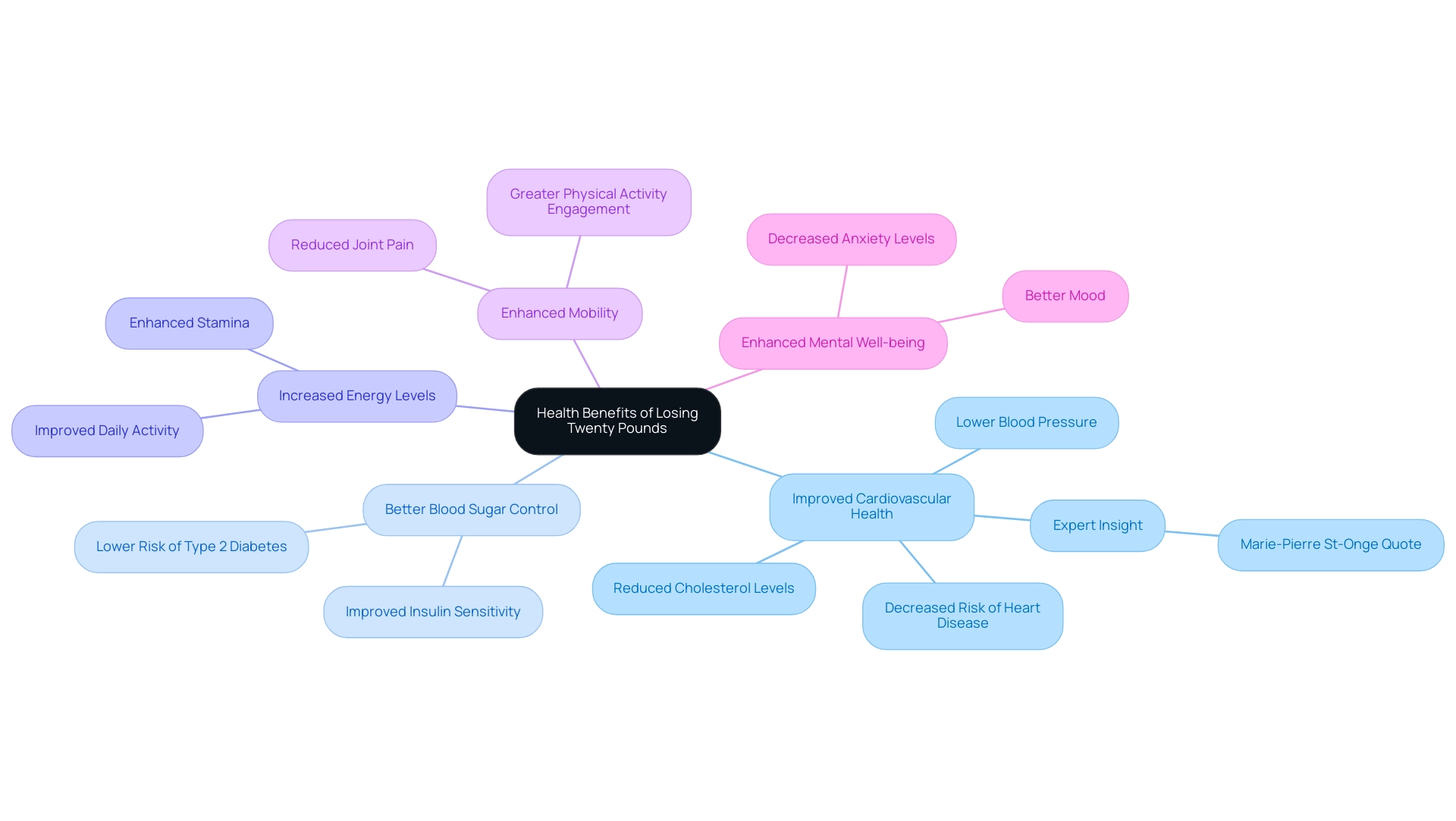 Each branch represents a specific health benefit of weight loss, with sub-branches providing further details or supporting quotes related to the benefits.