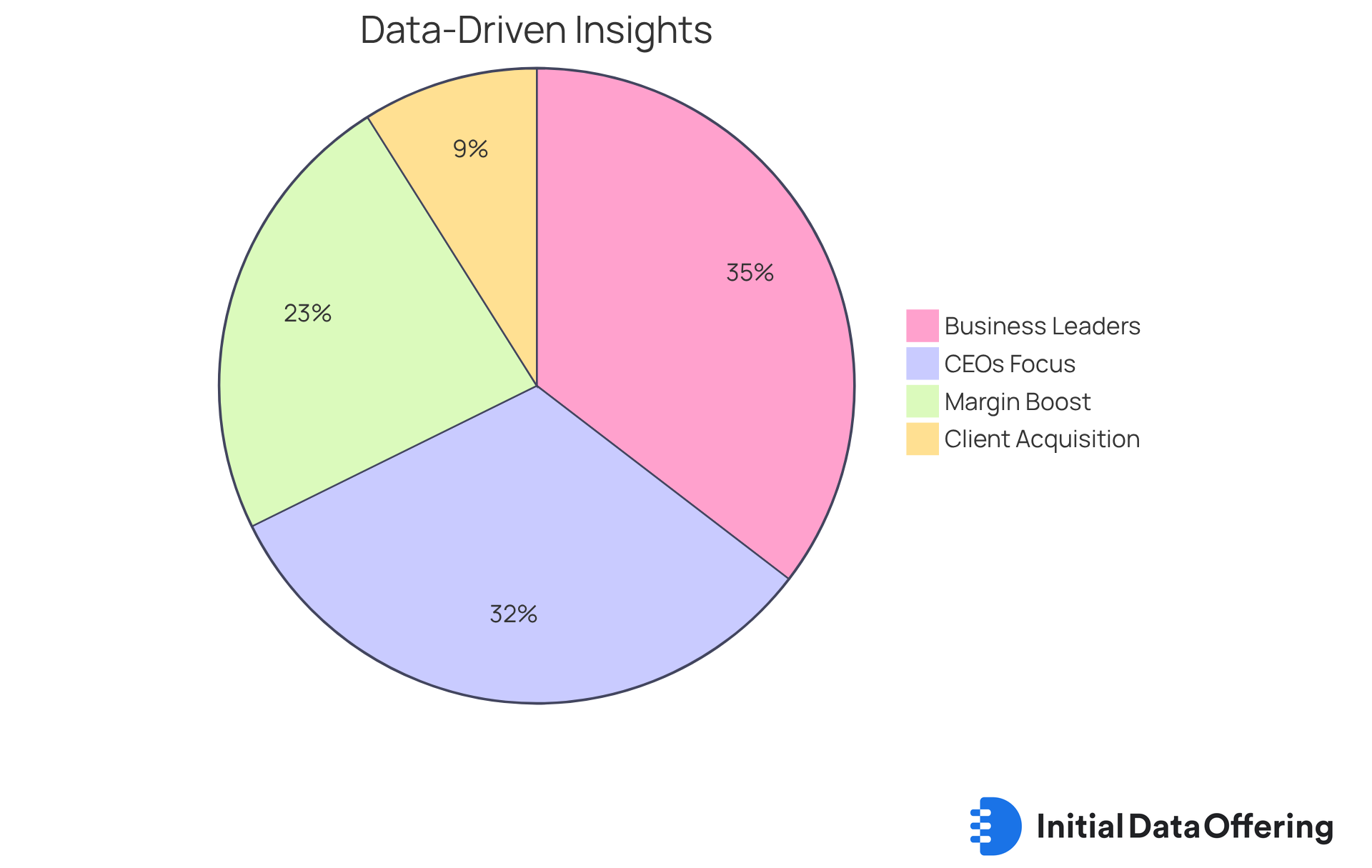 This pie chart illustrates how a significant majority of business leaders and CEOs recognize the value of data in driving success. Each slice represents a different statistic, highlighting the competitive advantages gained through effective data consultancy.