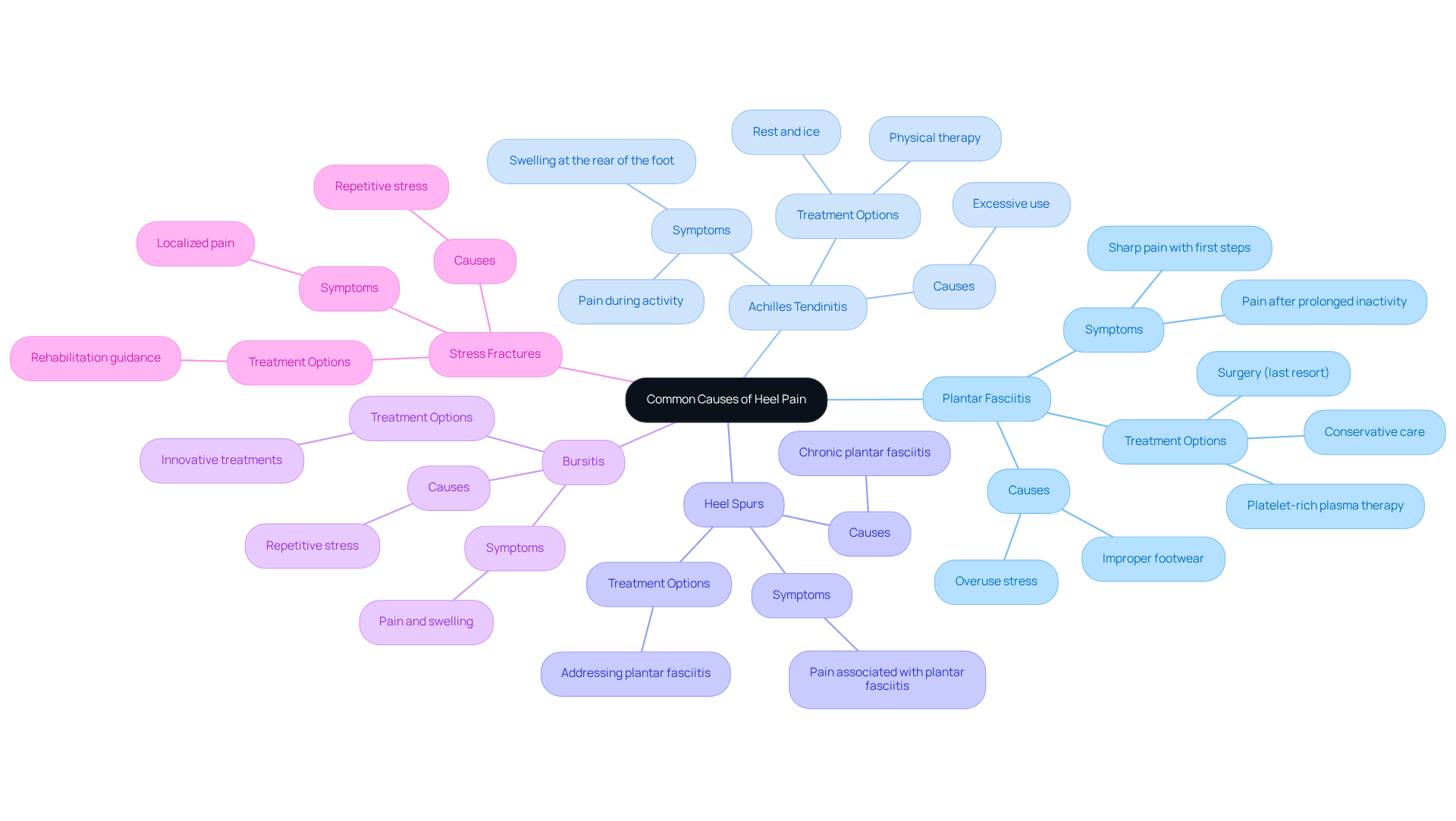 This mindmap starts with the main topic in the center and branches out to show different conditions that can cause heel pain. Each branch provides details about the condition, helping you understand how they relate to heel pain and what treatments might be available. This mindmap starts with the main topic in the center and branches out to show different conditions that can cause heel pain. Each branch provides details about the condition, helping you understand how they relate to heel pain and what treatments might be available.