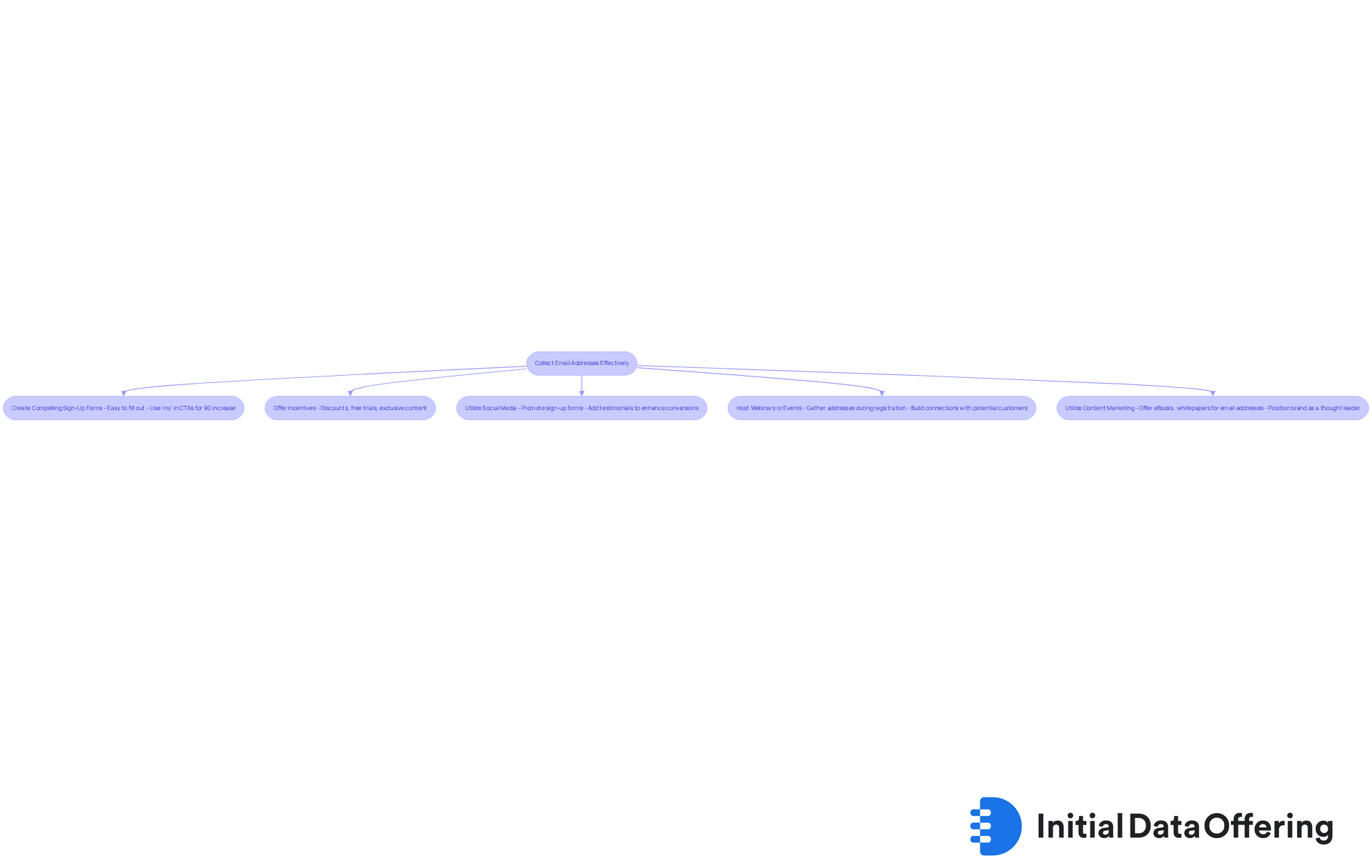 Each box represents a method for gathering email addresses. Follow the arrows to see how these strategies connect to the main goal of building your email database.