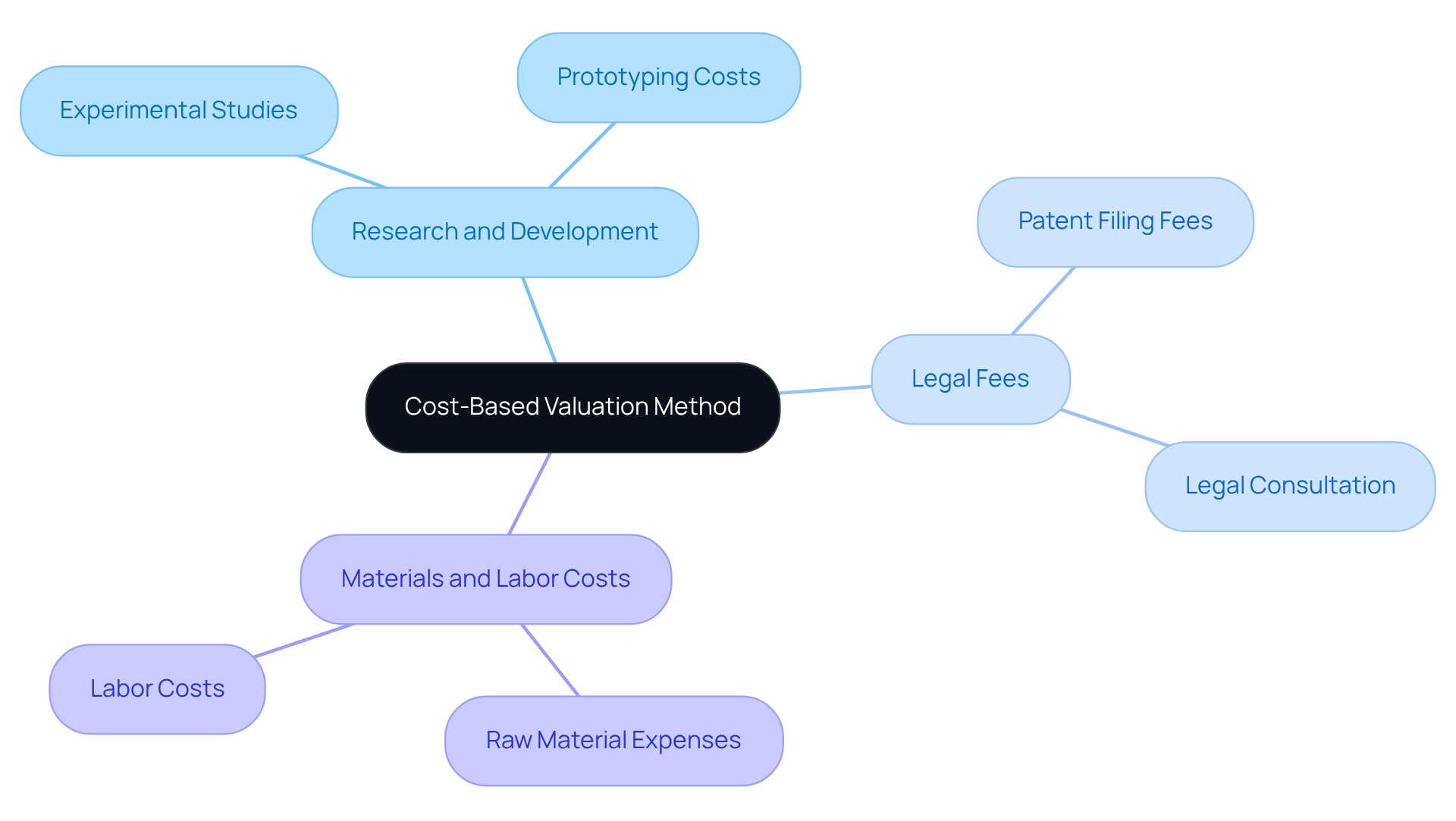 The center represents the main valuation method, while the branches show different types of costs involved in creating intellectual property. Each branch helps you understand what contributes to the overall valuation. The center represents the main valuation method, while the branches show different types of costs involved in creating intellectual property. Each branch helps you understand what contributes to the overall valuation.