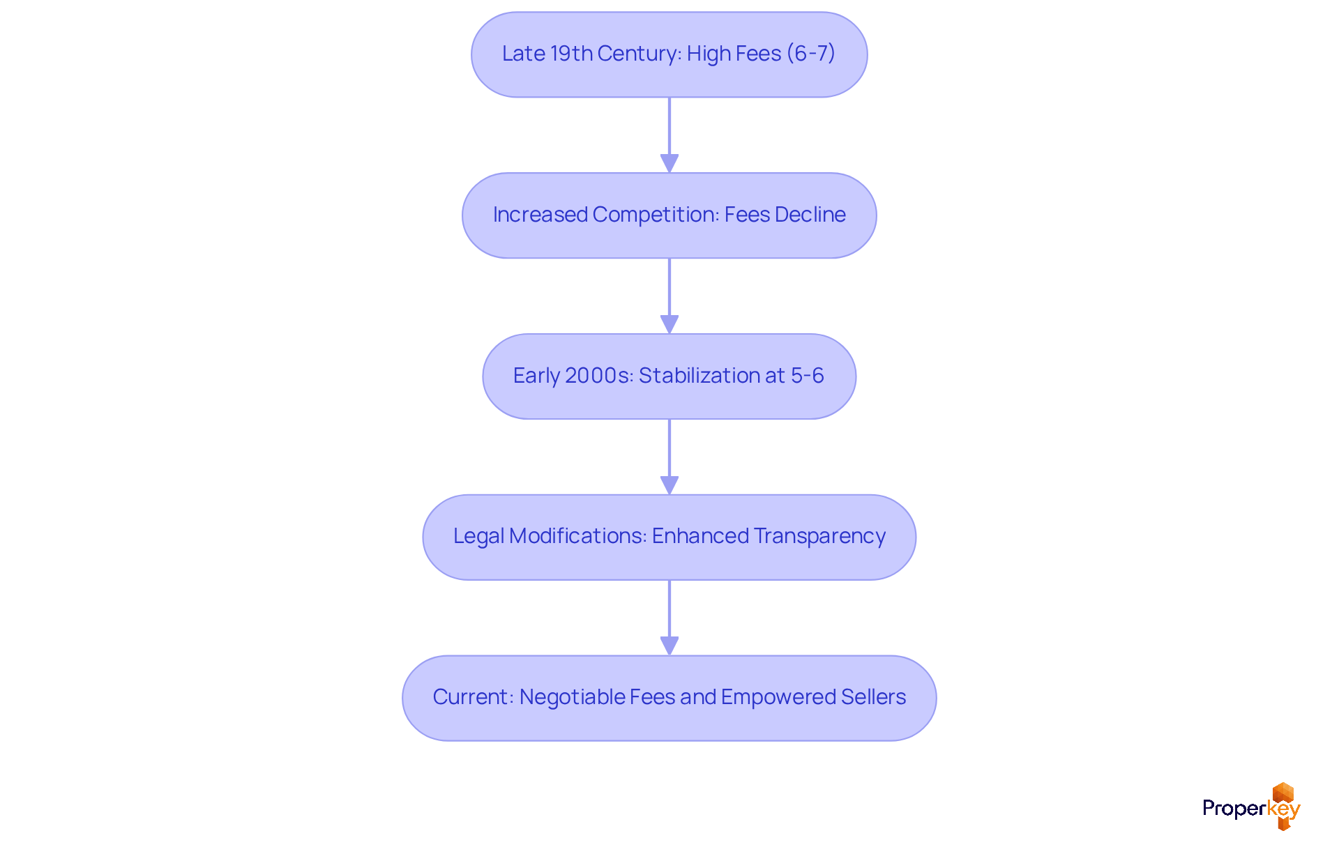 This flowchart shows how realtor fees have changed from the late 19th century to today. Each box represents a significant point in time, illustrating how competition and legal changes have influenced the fees that home sellers face. This flowchart shows how realtor fees have changed from the late 19th century to today. Each box represents a significant point in time, illustrating how competition and legal changes have influenced the fees that home sellers face.