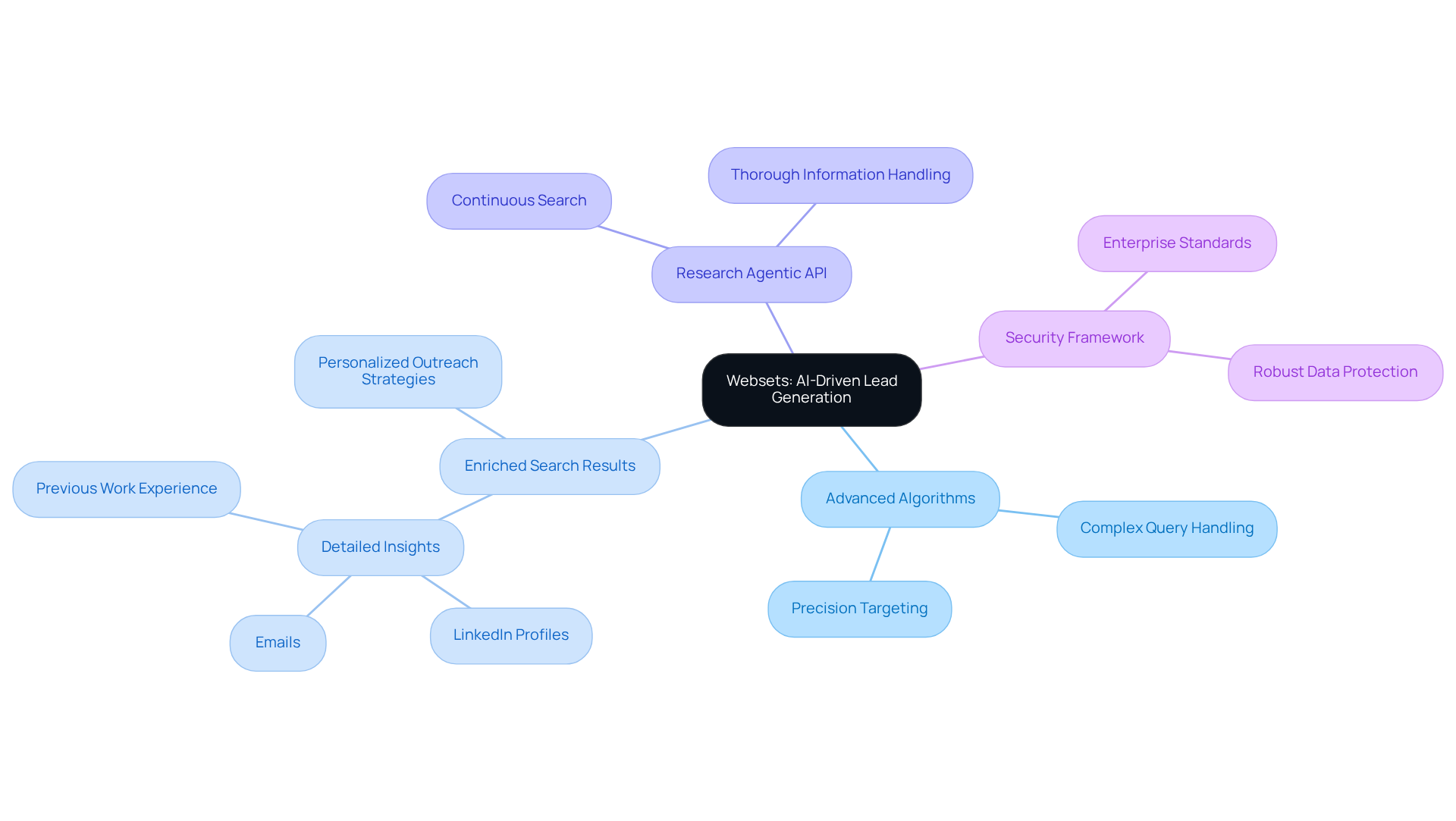 The central node represents the main topic, while the branches illustrate key features of Websets. Each sub-branch provides more detail about how these features contribute to effective lead generation.