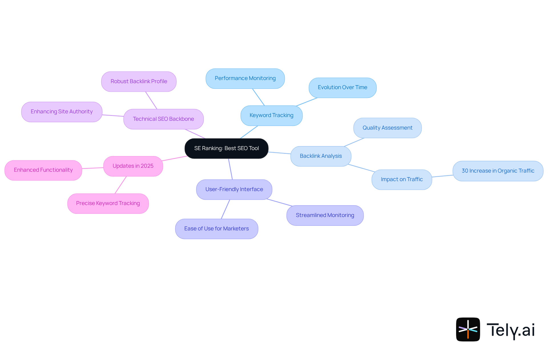 This mindmap starts at the center with SE Ranking as the main focus, and branches out to show its key features and the benefits they offer in SEO performance. Each branch represents an important aspect, helping you see how they all connect. This mindmap starts at the center with SE Ranking as the main focus, and branches out to show its key features and the benefits they offer in SEO performance. Each branch represents an important aspect, helping you see how they all connect.