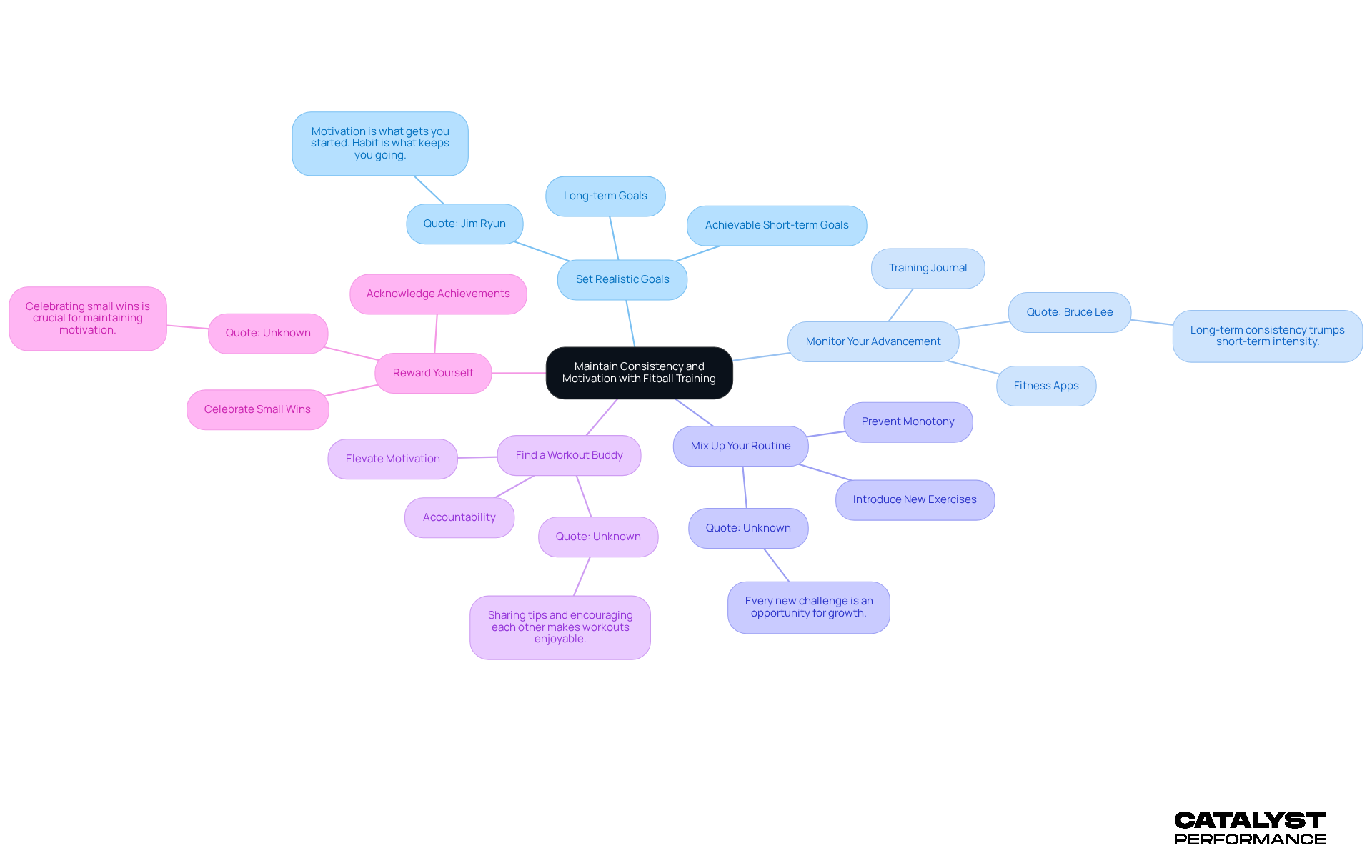 The center represents the main goal of staying motivated in fitball training, while each branch shows a specific strategy to help you achieve that goal. Follow the branches to explore each strategy and its benefits. The center represents the main goal of staying motivated in fitball training, while each branch shows a specific strategy to help you achieve that goal. Follow the branches to explore each strategy and its benefits.