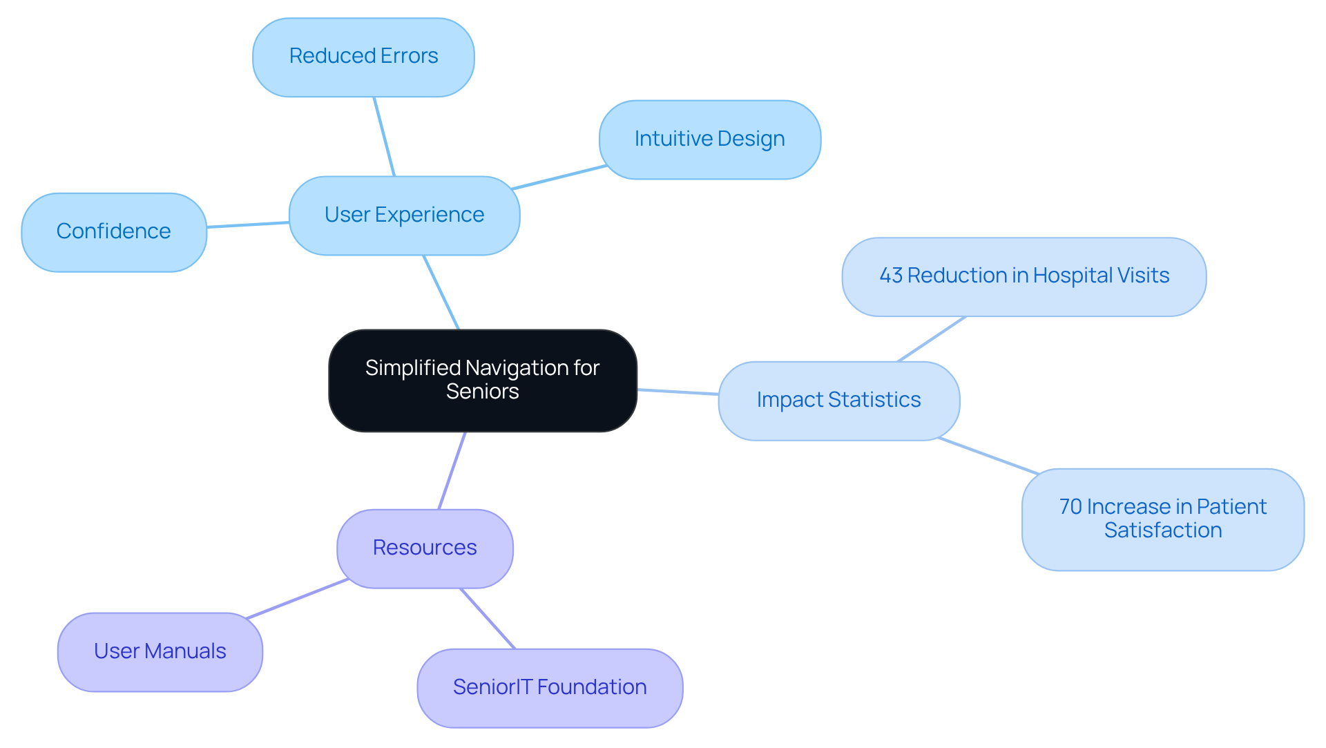 Start at the center with the main idea, then explore how it connects to user experiences, impactful statistics, and available resources for seniors. Each branch visually represents a key point, making it easier to understand the overall message.
