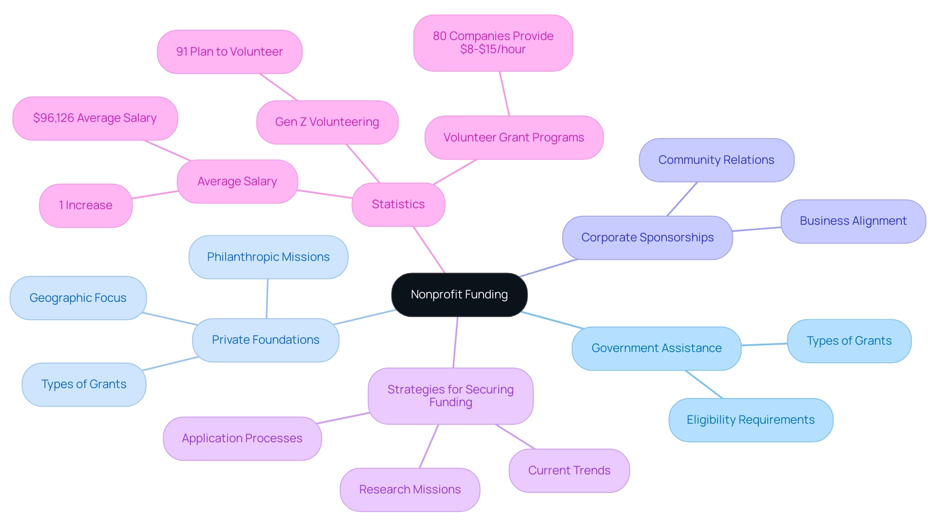The central node represents nonprofit funding sources, with branches indicating specific types and strategies, distinguished by color. The central node represents nonprofit funding sources, with branches indicating specific types and strategies, distinguished by color.