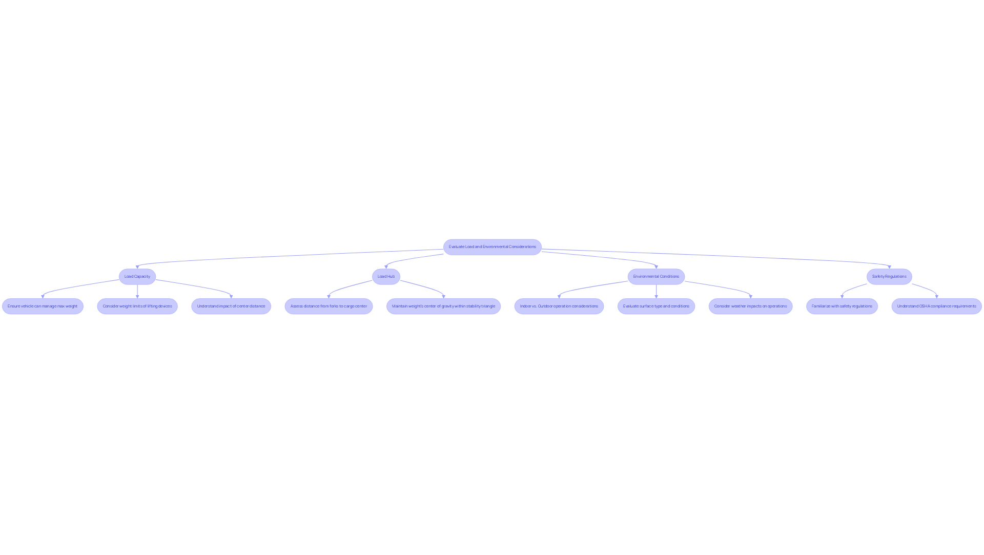This flowchart guides you through the steps to evaluate load and environmental factors. Start at the top with the main evaluation topic, then follow the arrows to explore each specific area, including load capacity, hub considerations, environmental factors, and safety regulations. Each section contains important details to consider for safe and efficient operations.