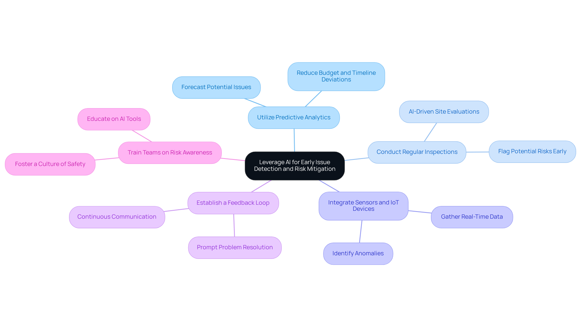 The central node represents the main goal, while each branch shows a strategy to achieve that goal. Sub-branches provide additional details about each strategy, helping you understand how they contribute to early issue detection and risk mitigation.