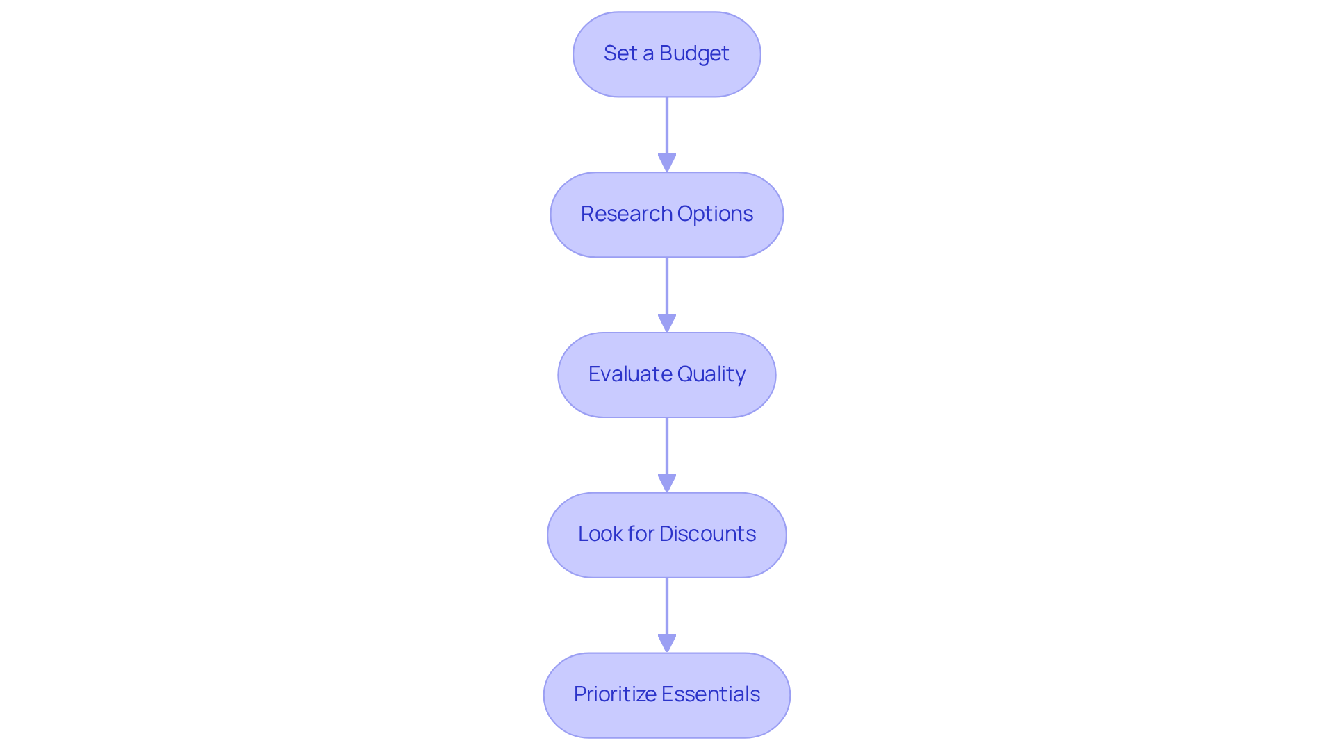 Follow the steps in the flowchart to plan your Christmas table setting. Start by setting a budget, then research options, evaluate quality, look for discounts, and finally prioritize the essentials to create a beautiful table without overspending.