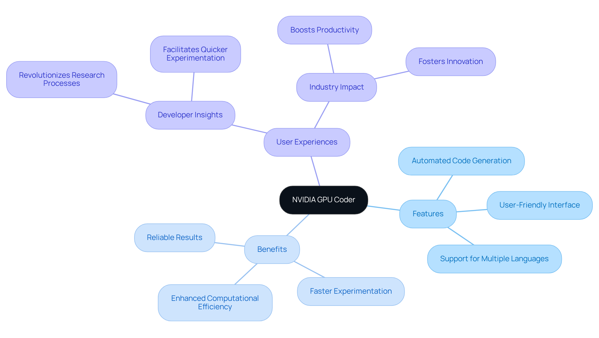 Start at the center with NVIDIA GPU Coder, then explore its features, benefits, and what users say about it. Each branch shows how this tool can help developers and researchers in their work.