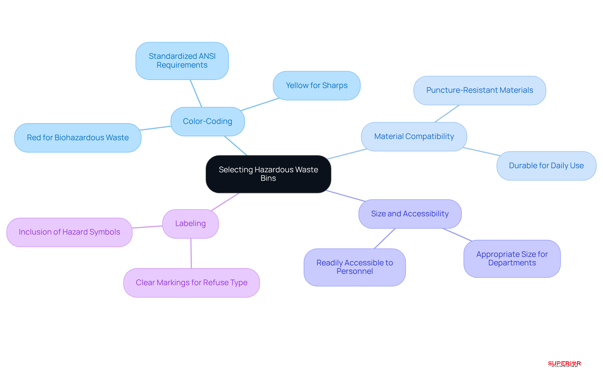 The central node represents the main topic, while the branches show the important factors to consider. Each branch contains specific details that help guide the selection process, making it easier for staff to remember and apply. The central node represents the main topic, while the branches show the important factors to consider. Each branch contains specific details that help guide the selection process, making it easier for staff to remember and apply.