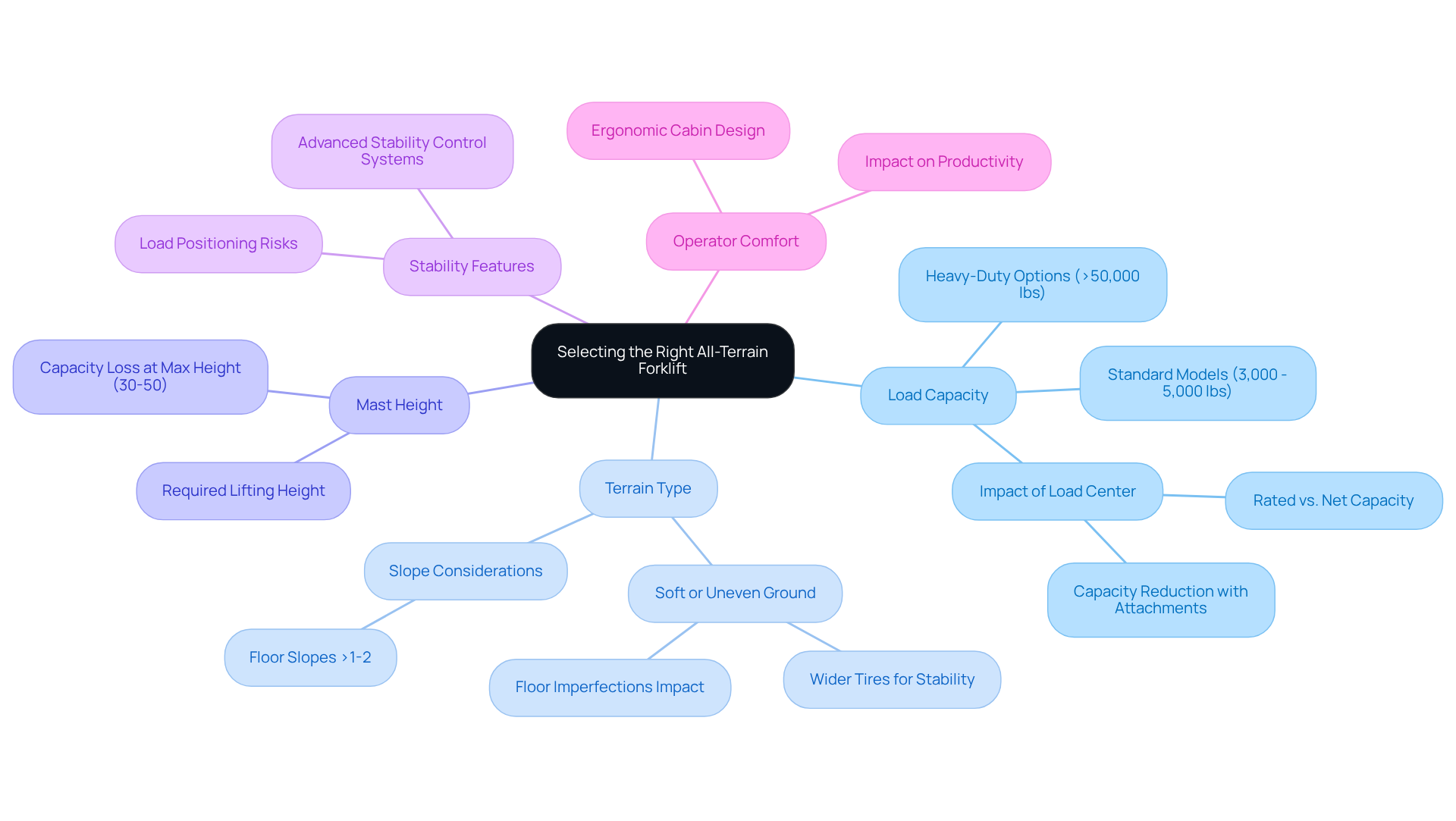 The central node represents the main decision of choosing a forklift, while each branch highlights important factors to consider. Follow the branches to explore each factor and its implications for your project.
