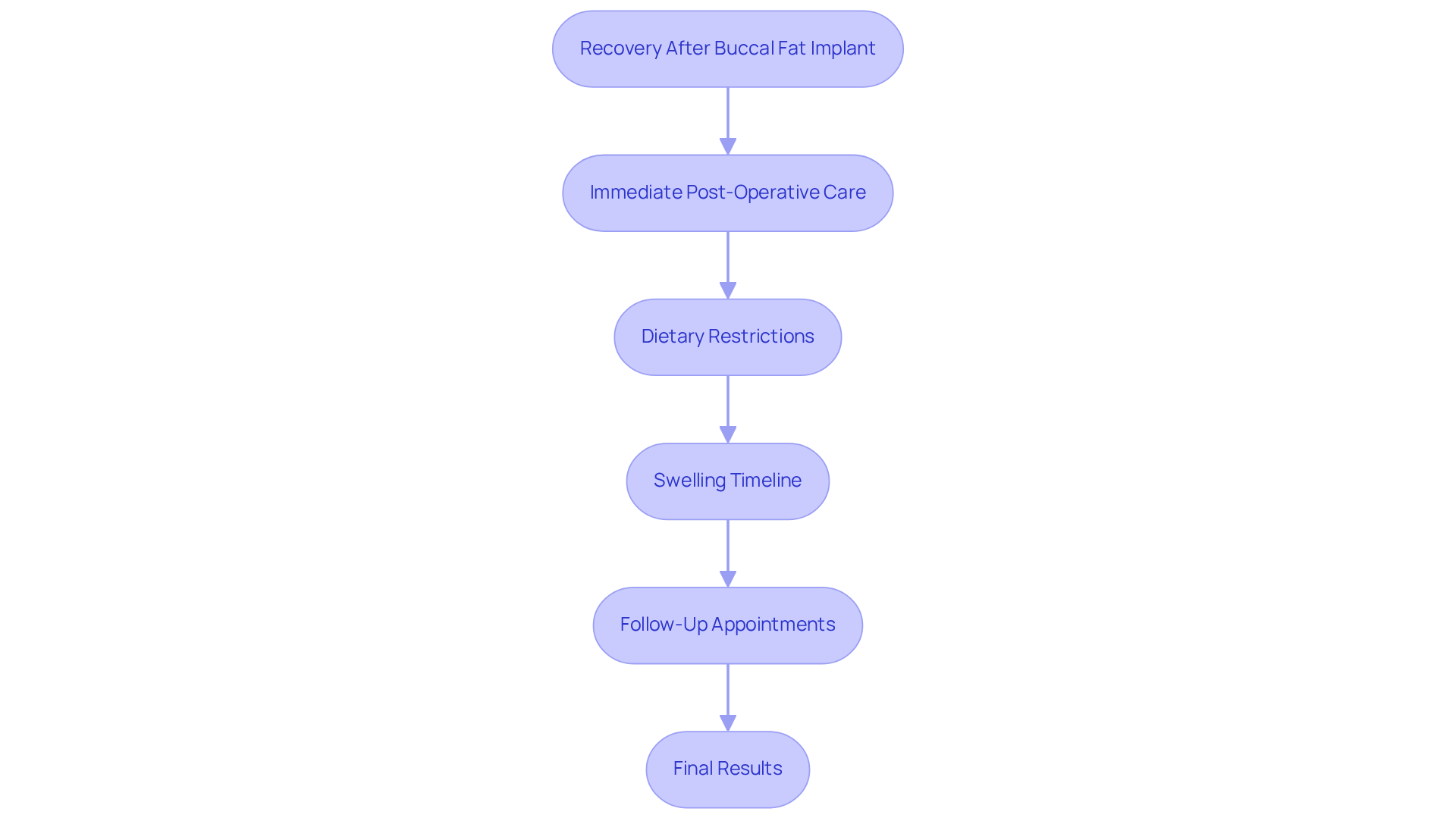 Each box represents a step in your recovery journey. Follow the arrows to see what to expect at each stage, from immediate care to the final results. This flowchart helps you visualize the process and understand the importance of each step in achieving the best outcome.