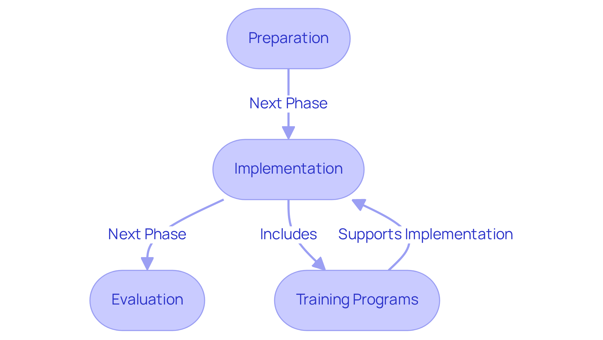 This flowchart shows the steps involved in managing change. Start with 'Preparation', move to 'Implementation' where training is key, and finish with 'Evaluation' to assess success. Follow the arrows to see how each phase leads to the next.